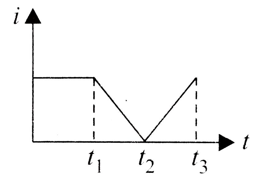 The current i in an induction coil varies with time according to the ...