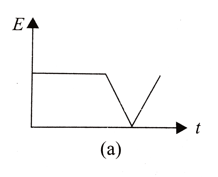 The current i in an induction coil varies with time according to the ...