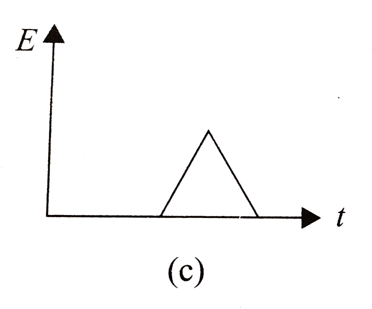 The current i in an induction coil varies with time according to the ...