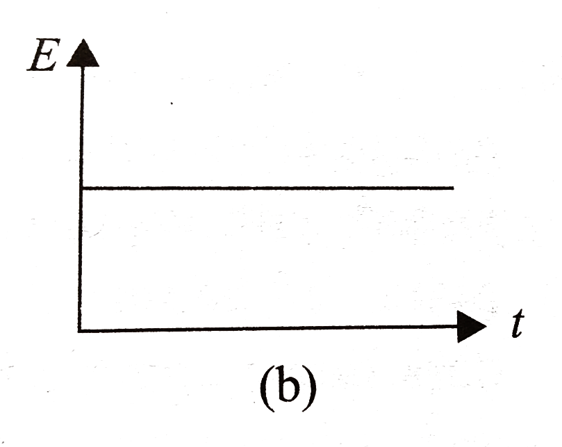 The current i in an induction coil varies with time according to the ...
