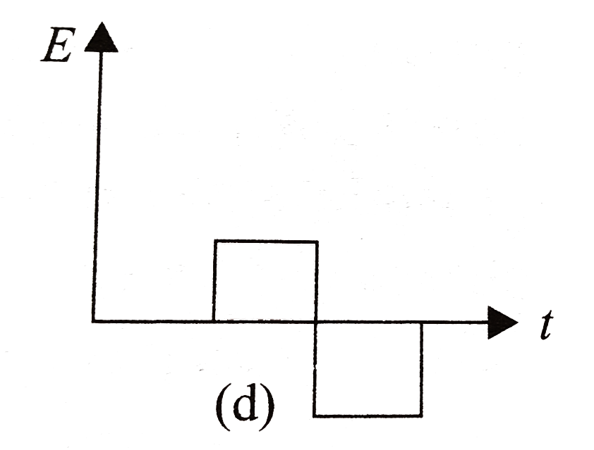 The current i in an induction coil varies with time according to the ...