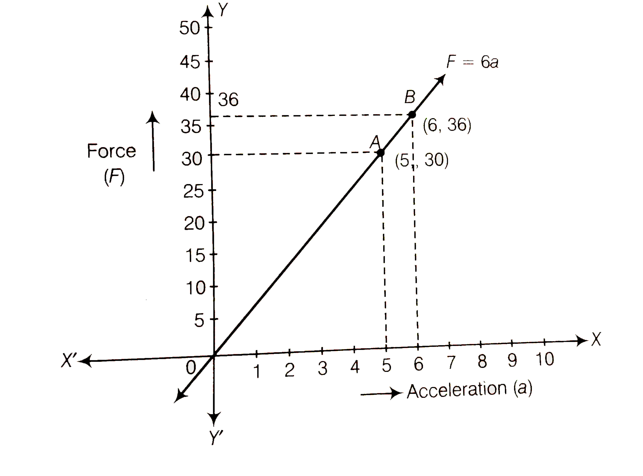 You know that the force applied on a body is directly proportional to ...