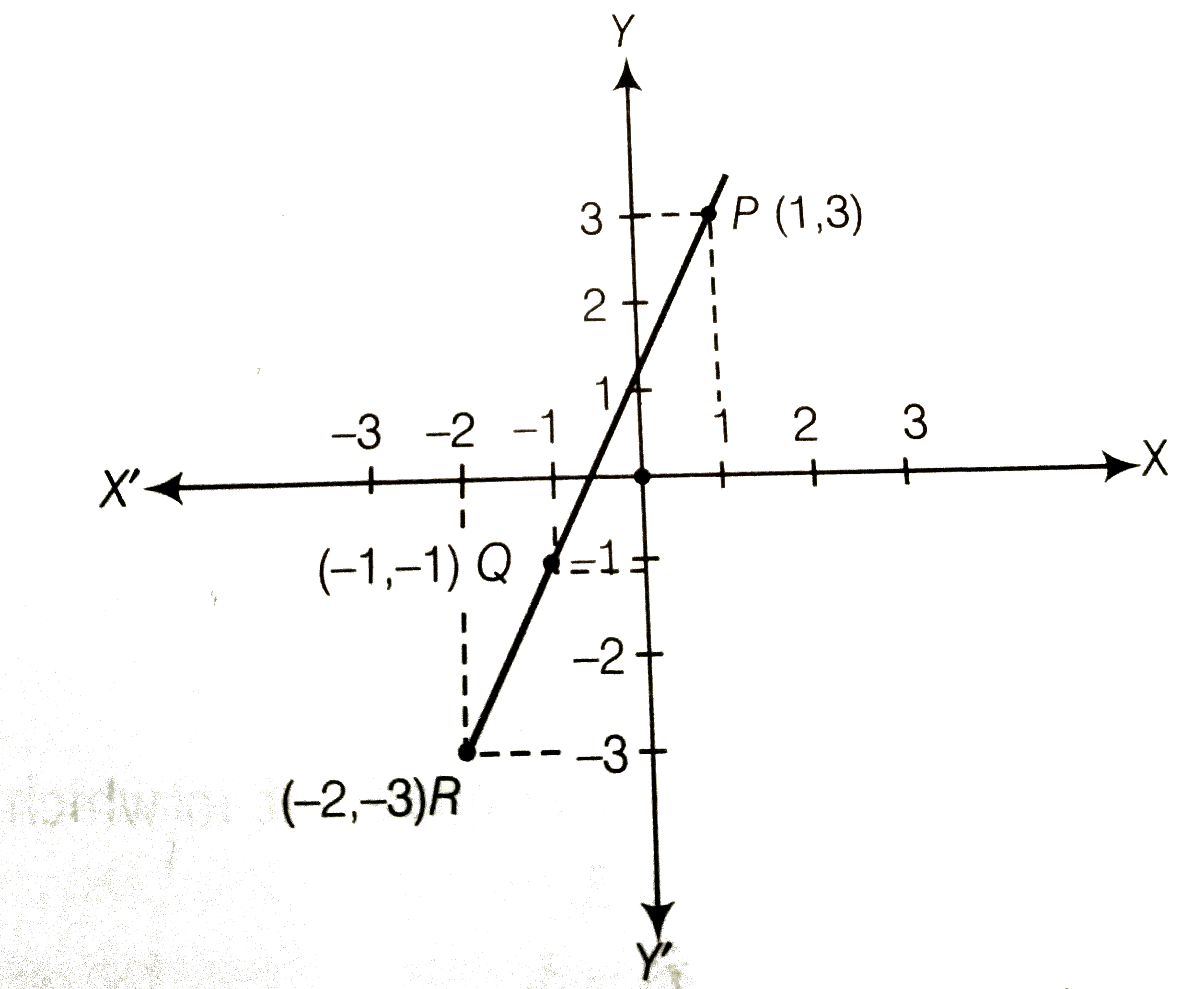 Plot the following points and check whether they are collinear or not ...