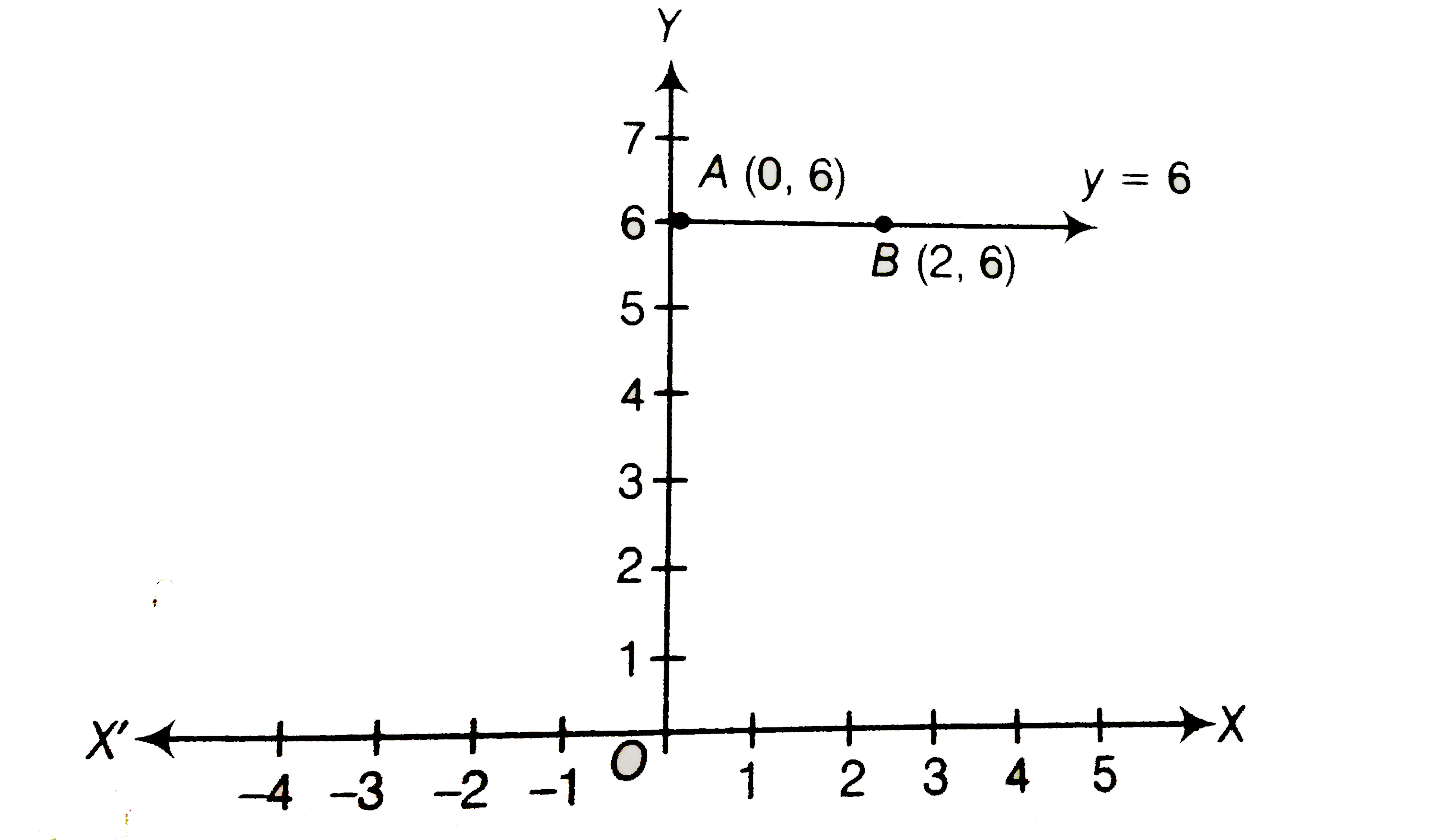 The graph of y=6 is a line - Sarthaks eConnect | Largest Online ...