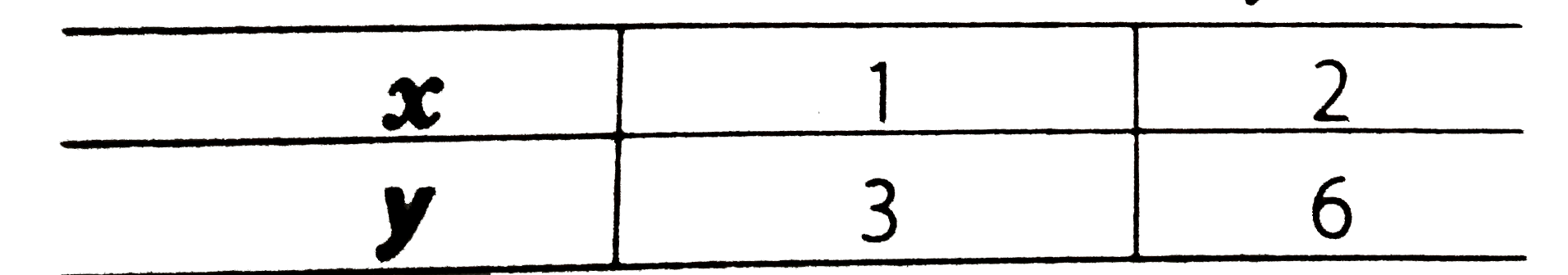 Write the linear equation such that each point on its graph has an ...
