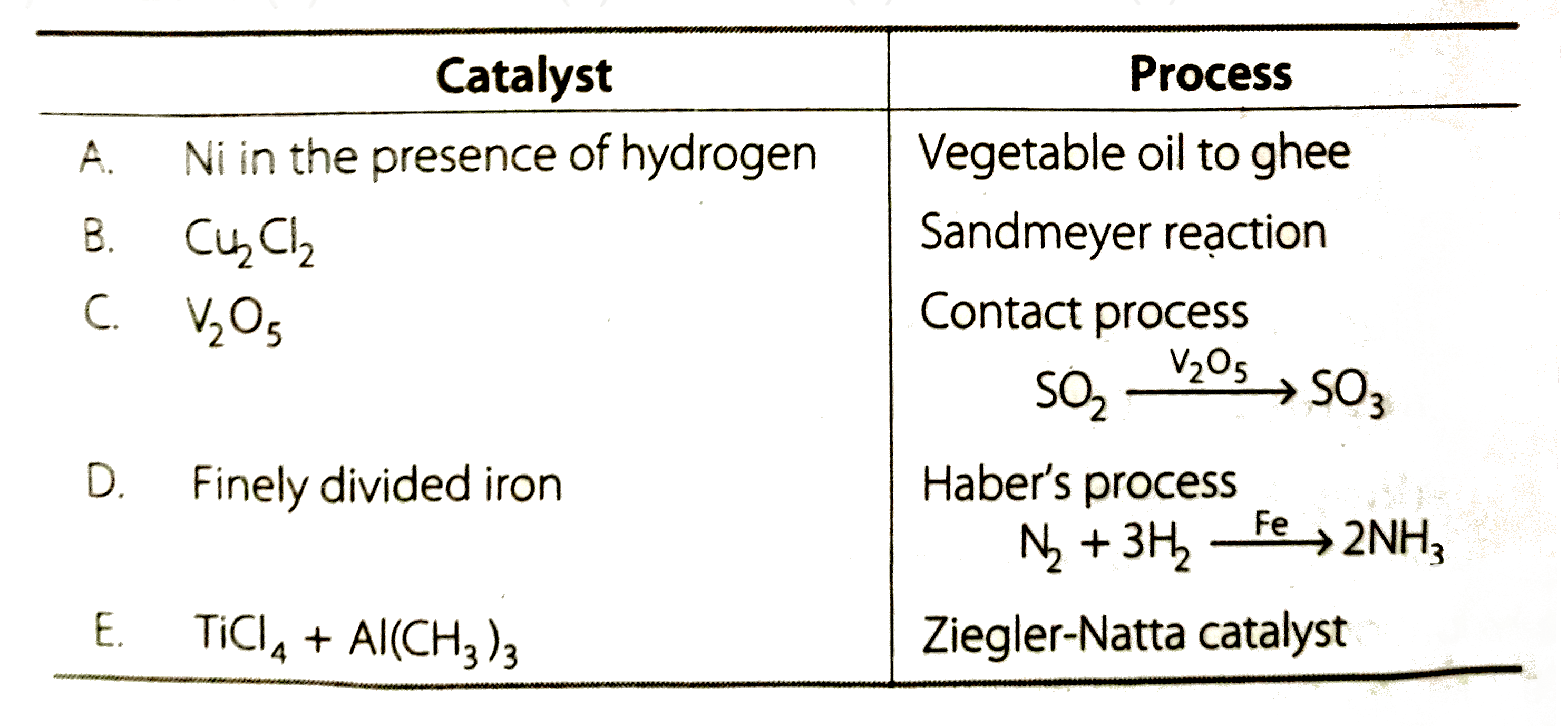 Match the catalyst given in Column I with the processes given in Column ...