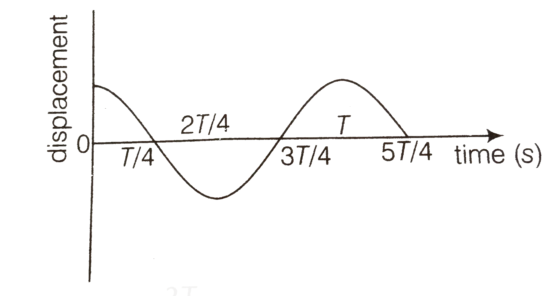 The Displacement time Graph Of A Particle Executing SHM Is Shown In