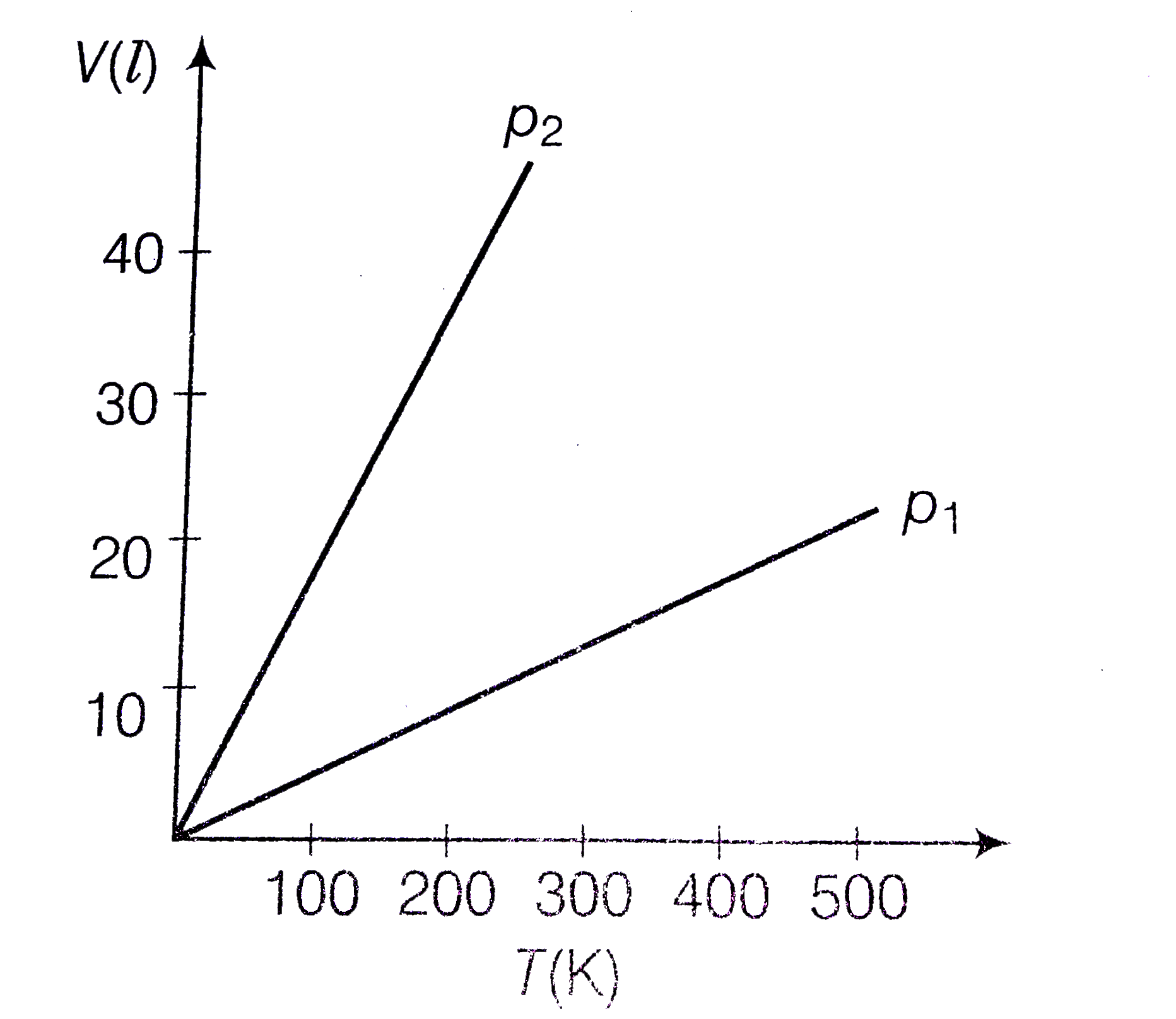Volume versus temperature graphs for a given mass of an ideal gas are shown in figure. At two ...