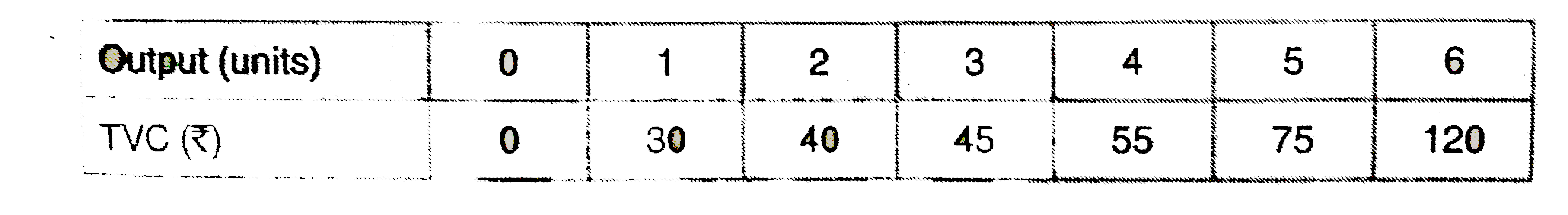 The details about total variable cost (TVC) of a firm is given. It is ...