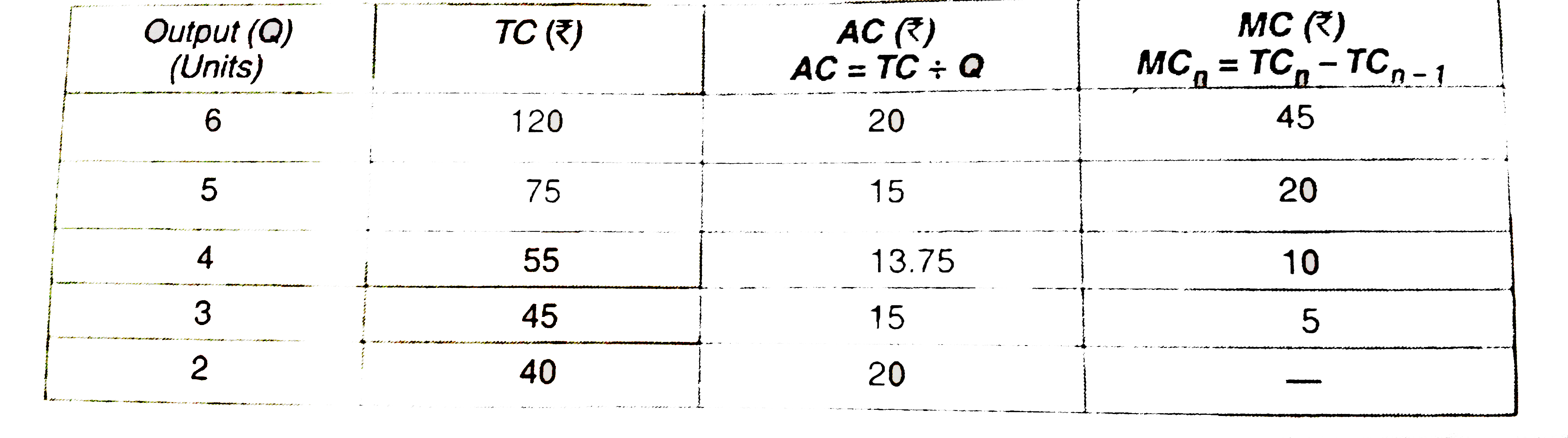 Calculate AC and MC for each level of output. - Sarthaks eConnect ...