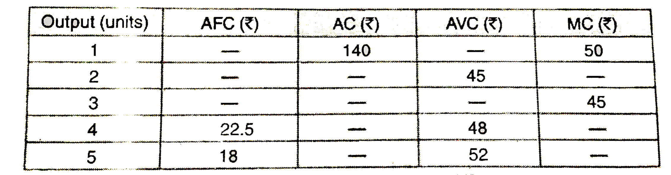 Complete the following table : - Sarthaks eConnect | Largest Online Education Community
