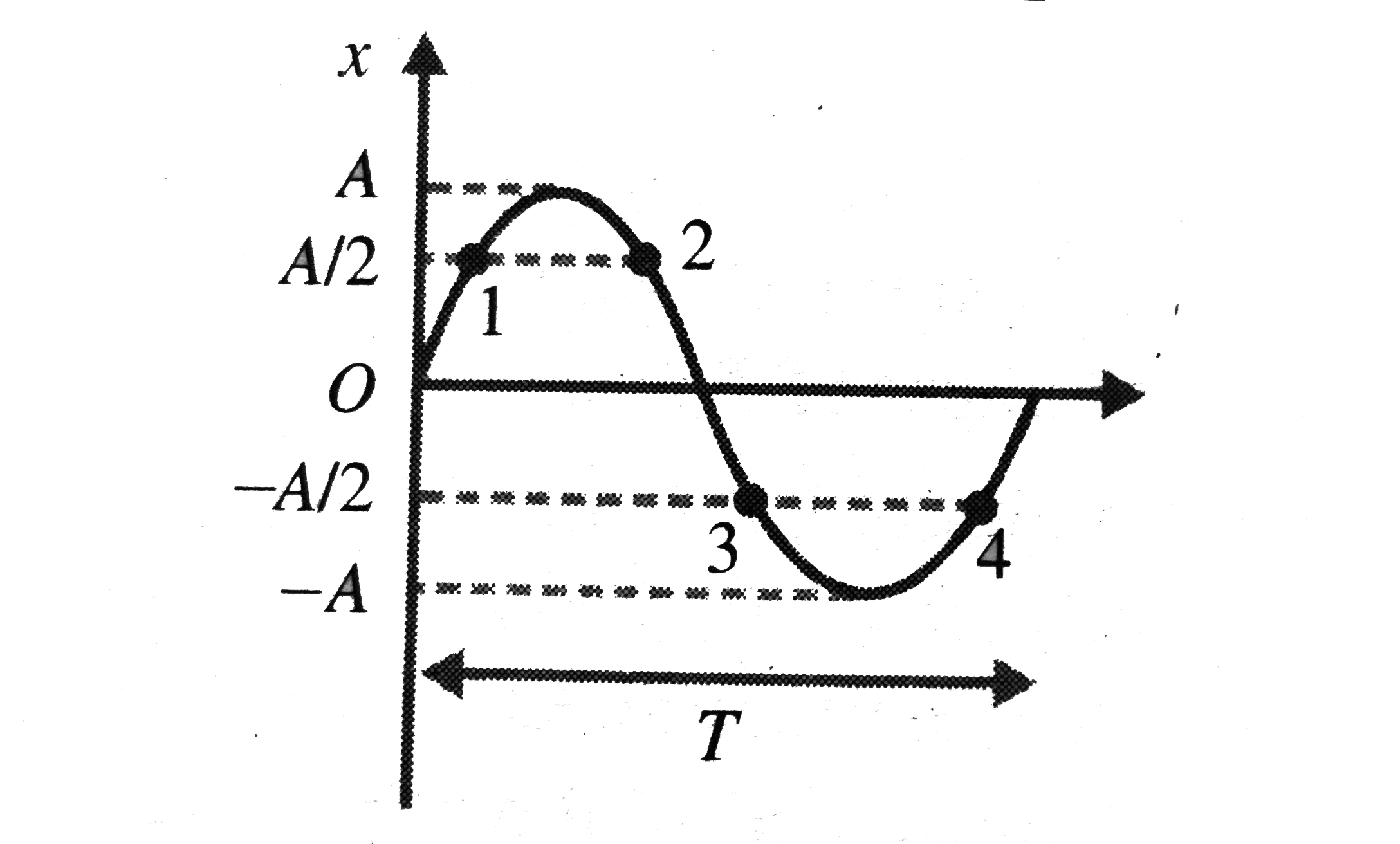 Shows the displacement time graph of a partical excuting SHM with a ...