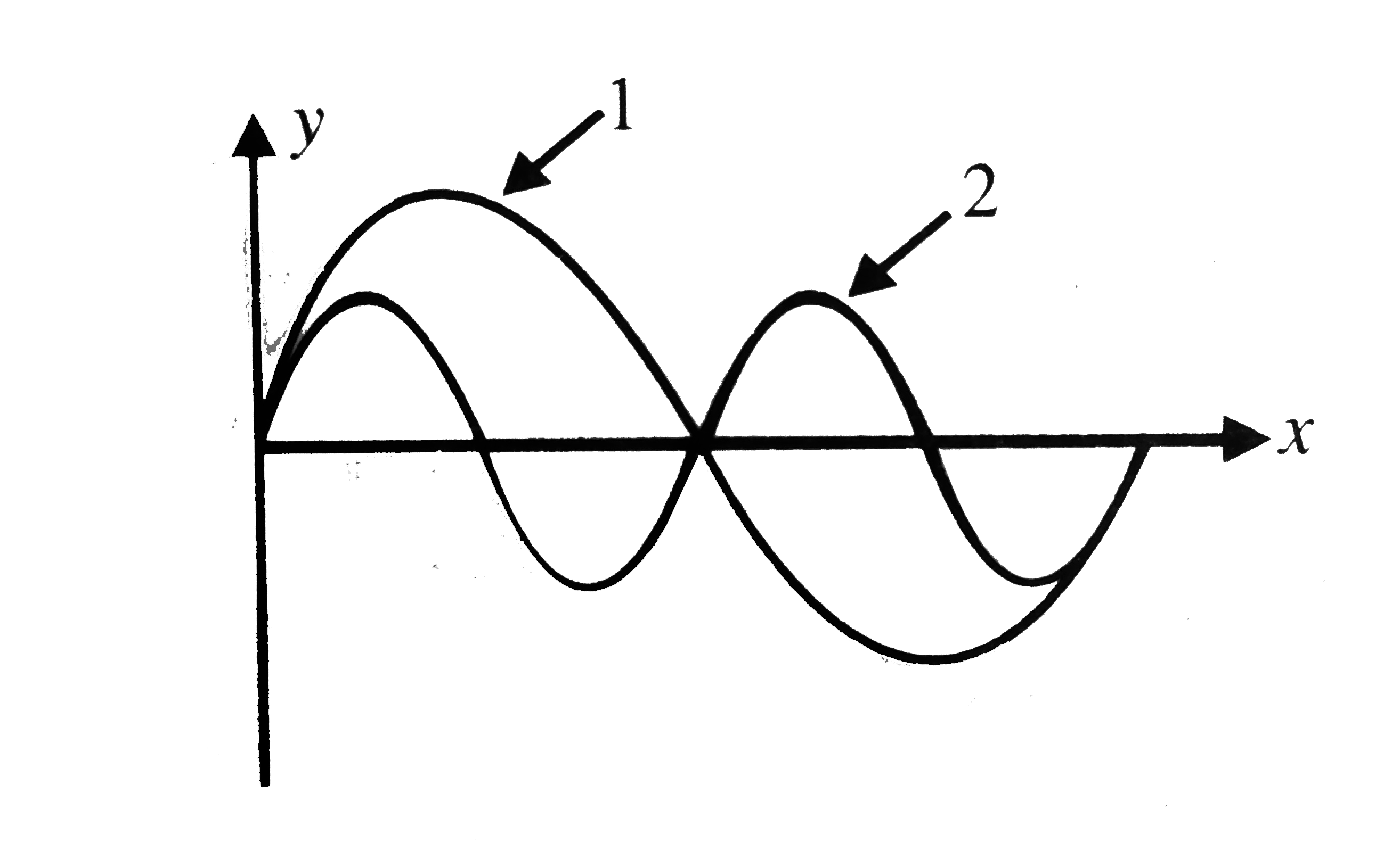 the-shows-two-snapshots-each-of-a-wave-travelling-along-a-particular-string-the-phase-for-the