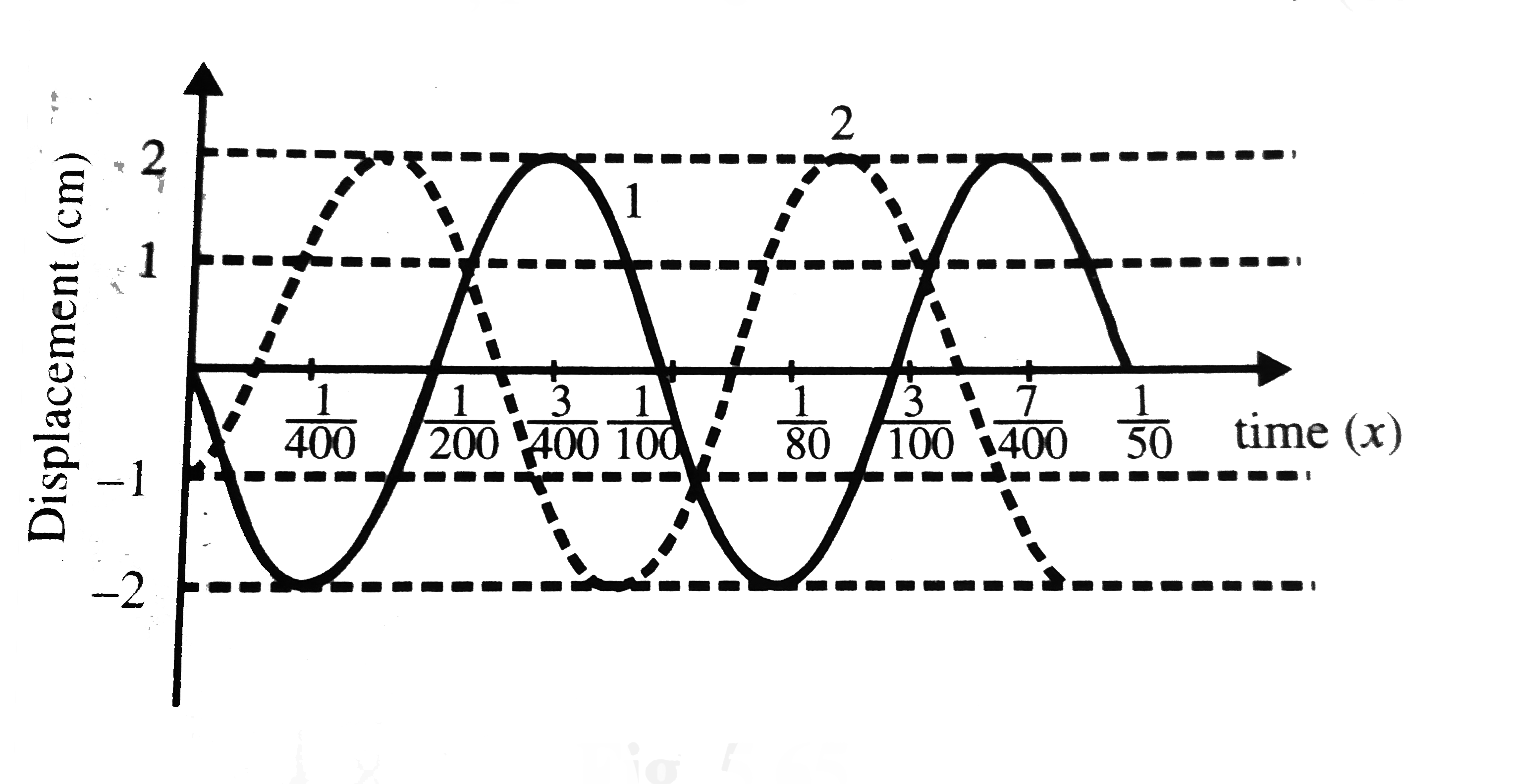 A simple harmonic plane wave propagatees along x-axis in a medium. The ...