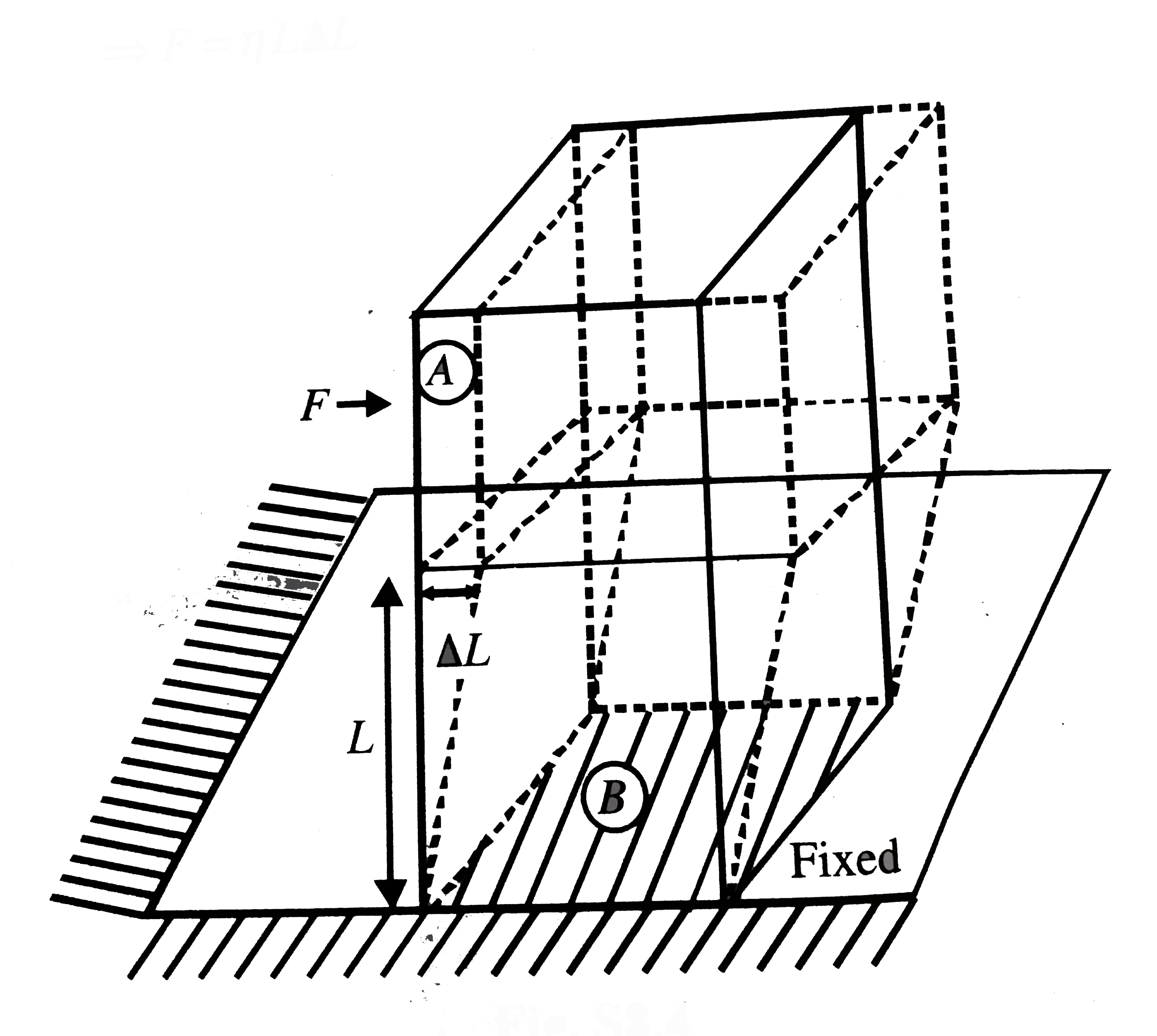 A highly rigid cubical block `A` of small mass `M` and side `L` is ...