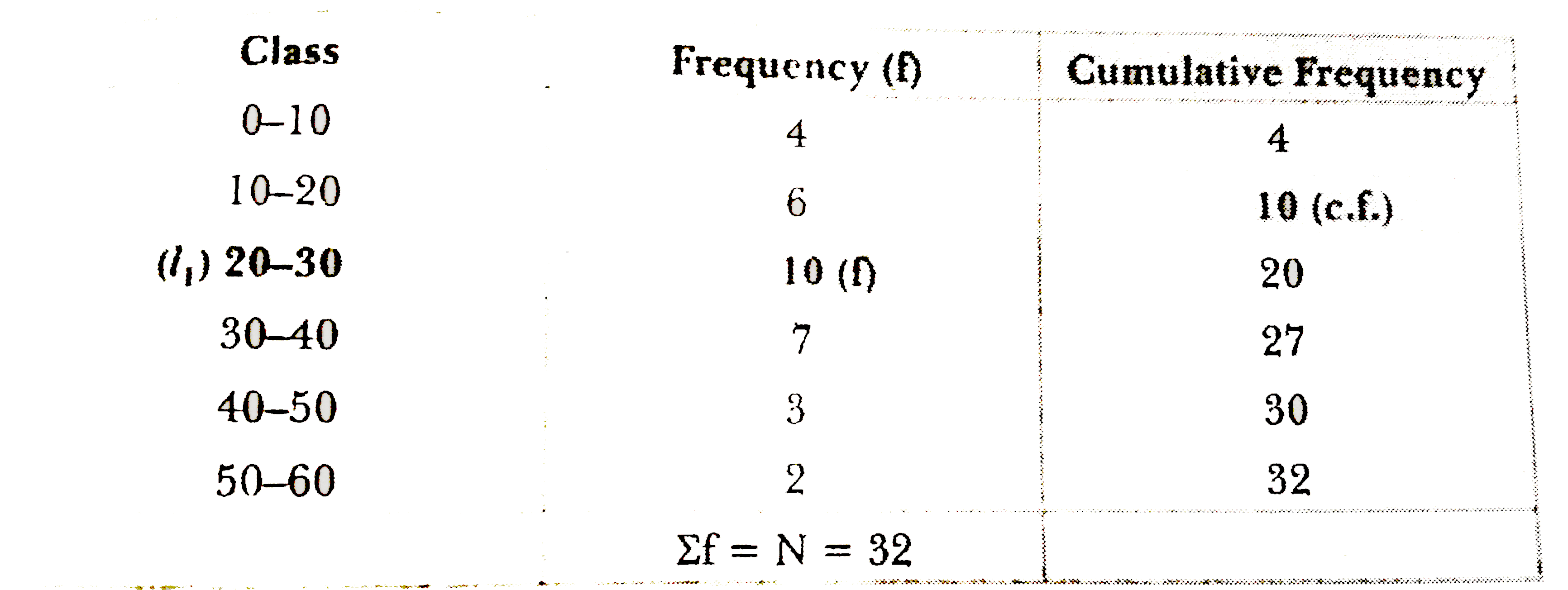 Following is the distribution of marks in Statistics obtained by 32 ...