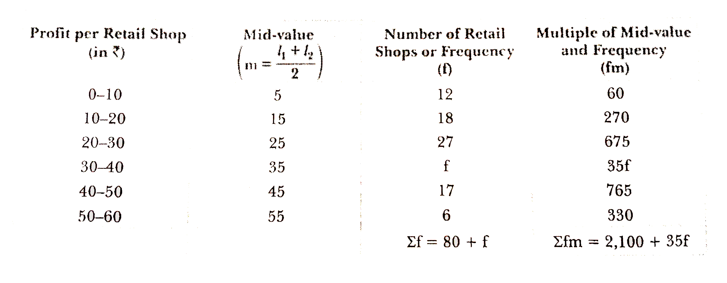 If the arithmetic mean of the data given below is 28 , find (a) the ...