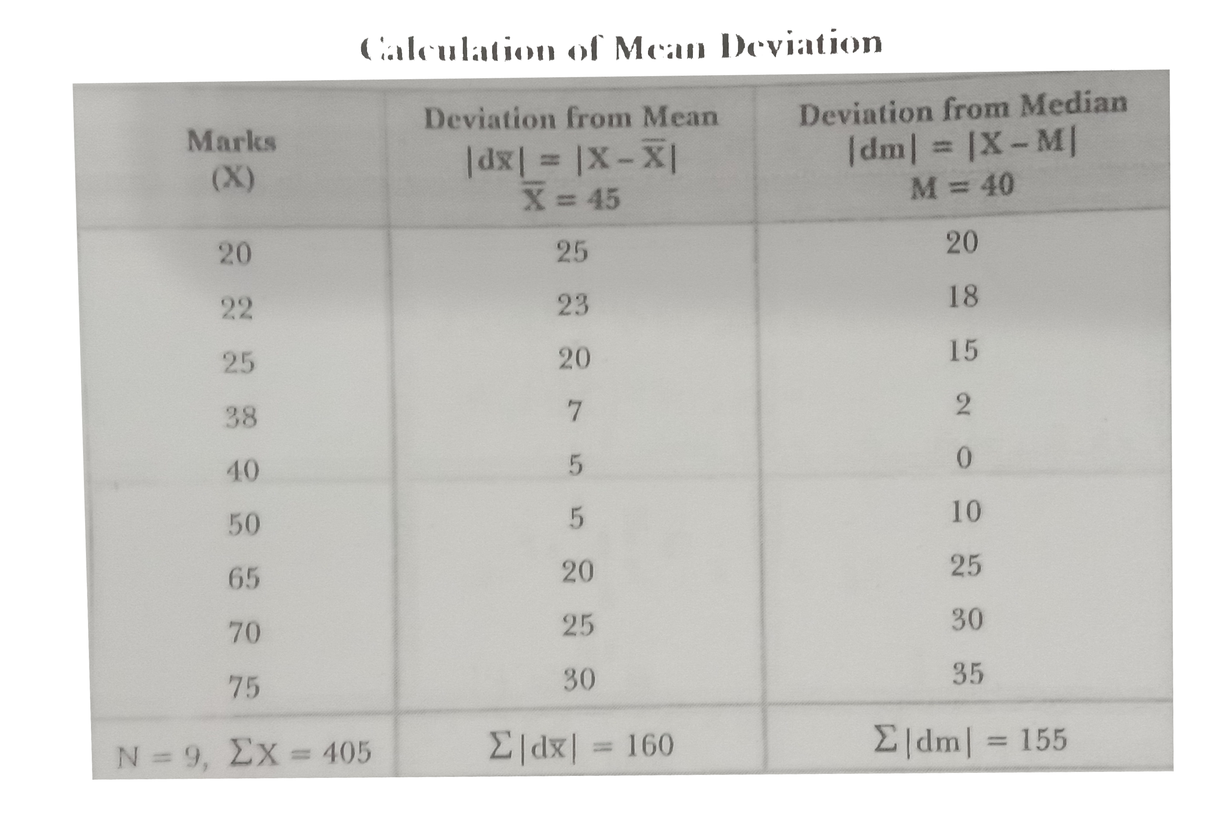 Calculate The Mean Deviation From Mean As Well As From Median And