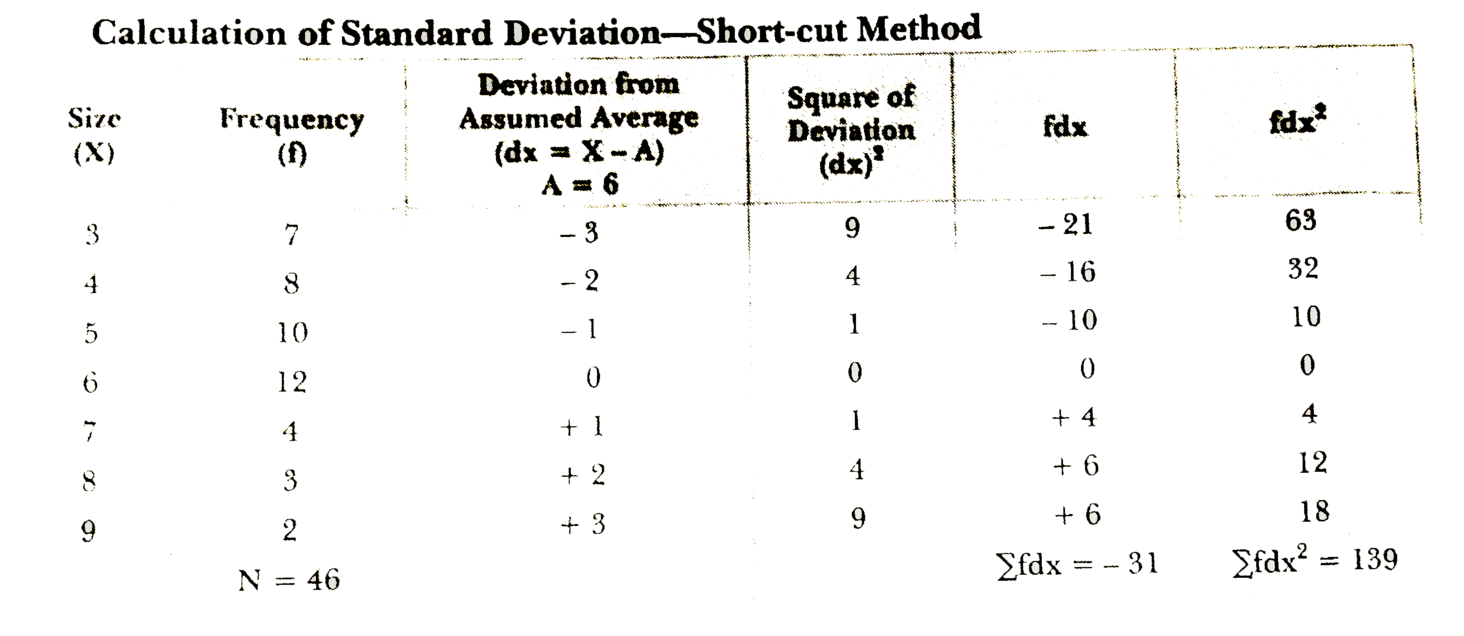 Using Short-cut Method,calculate the standard deviation from the data ...