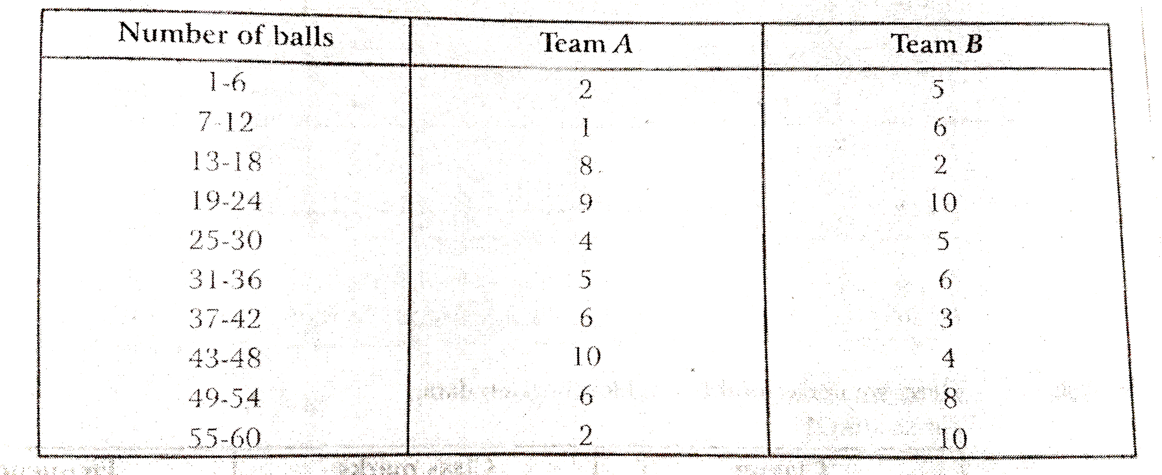 The runs scored by two teams A and B on the first 60 balls in a cricket ...