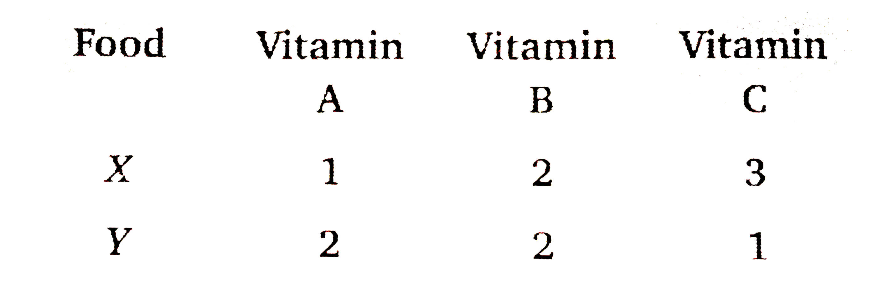 A dietician wishes to mix together two kinds of food `X` and `Y` in ...
