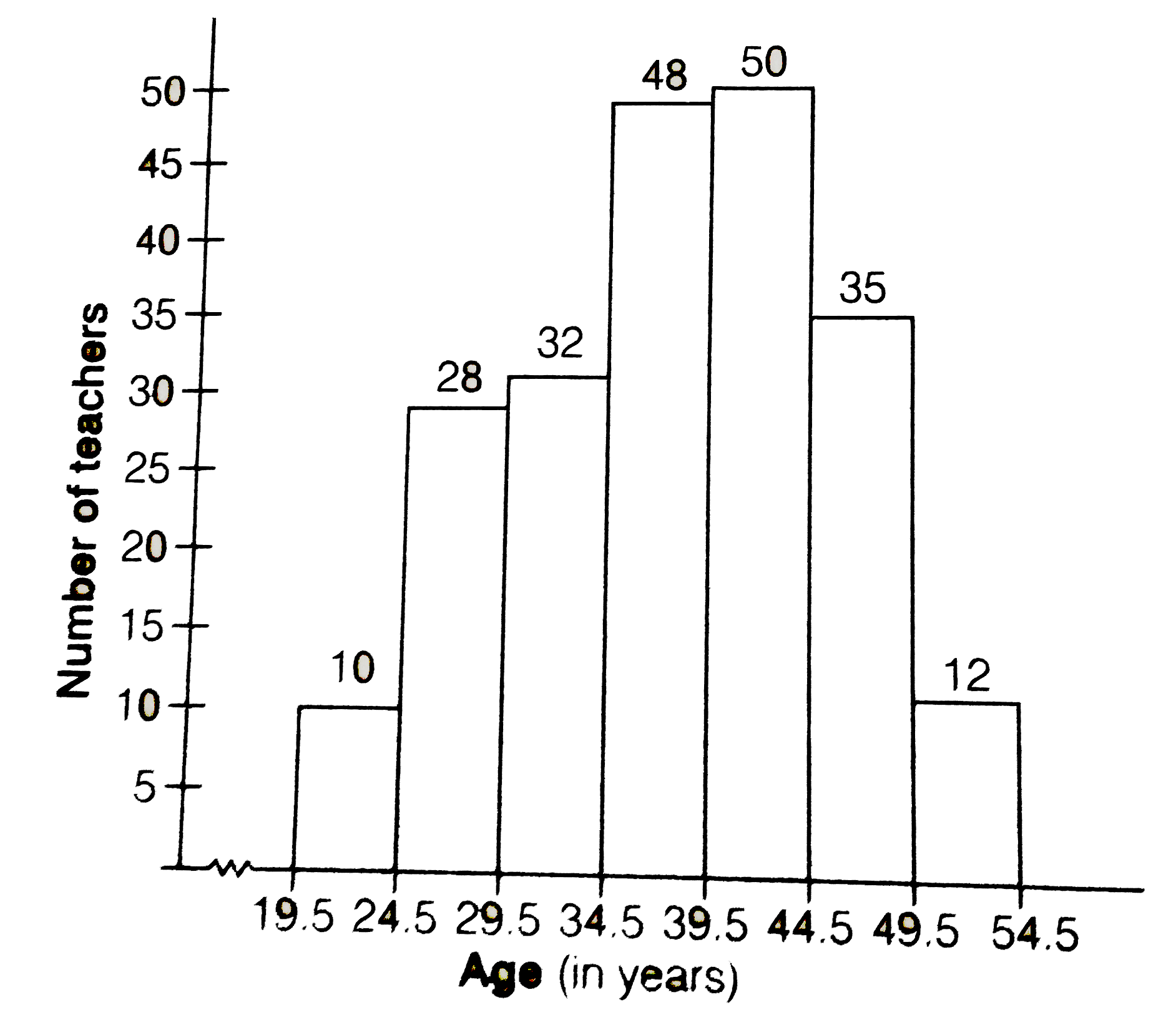 Draw A Histogram To Represent The Following Grouped Frequency Distribution Sarthaks EConnect 