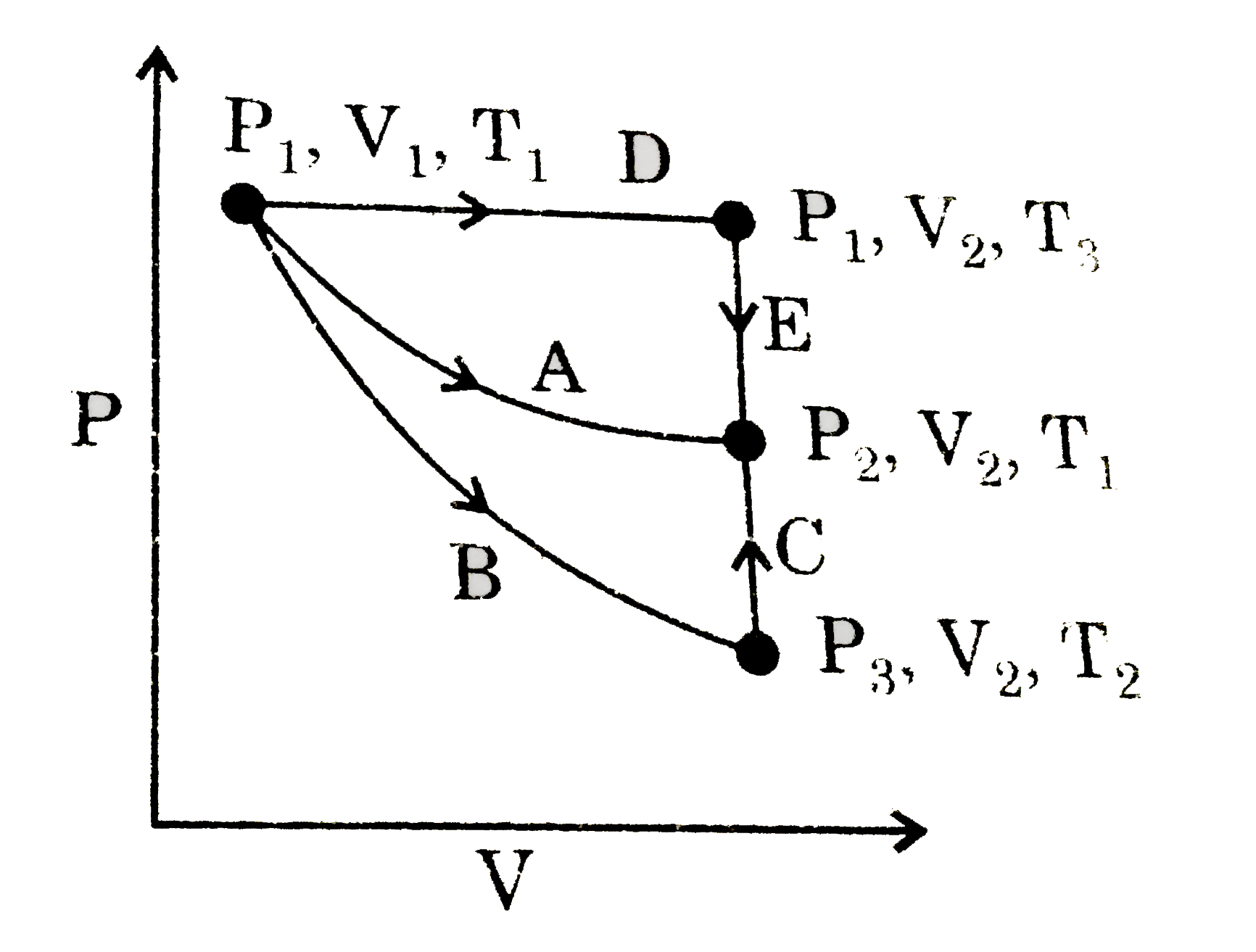 For an ideal monoatomic gas, an illustration of three different paths A ...