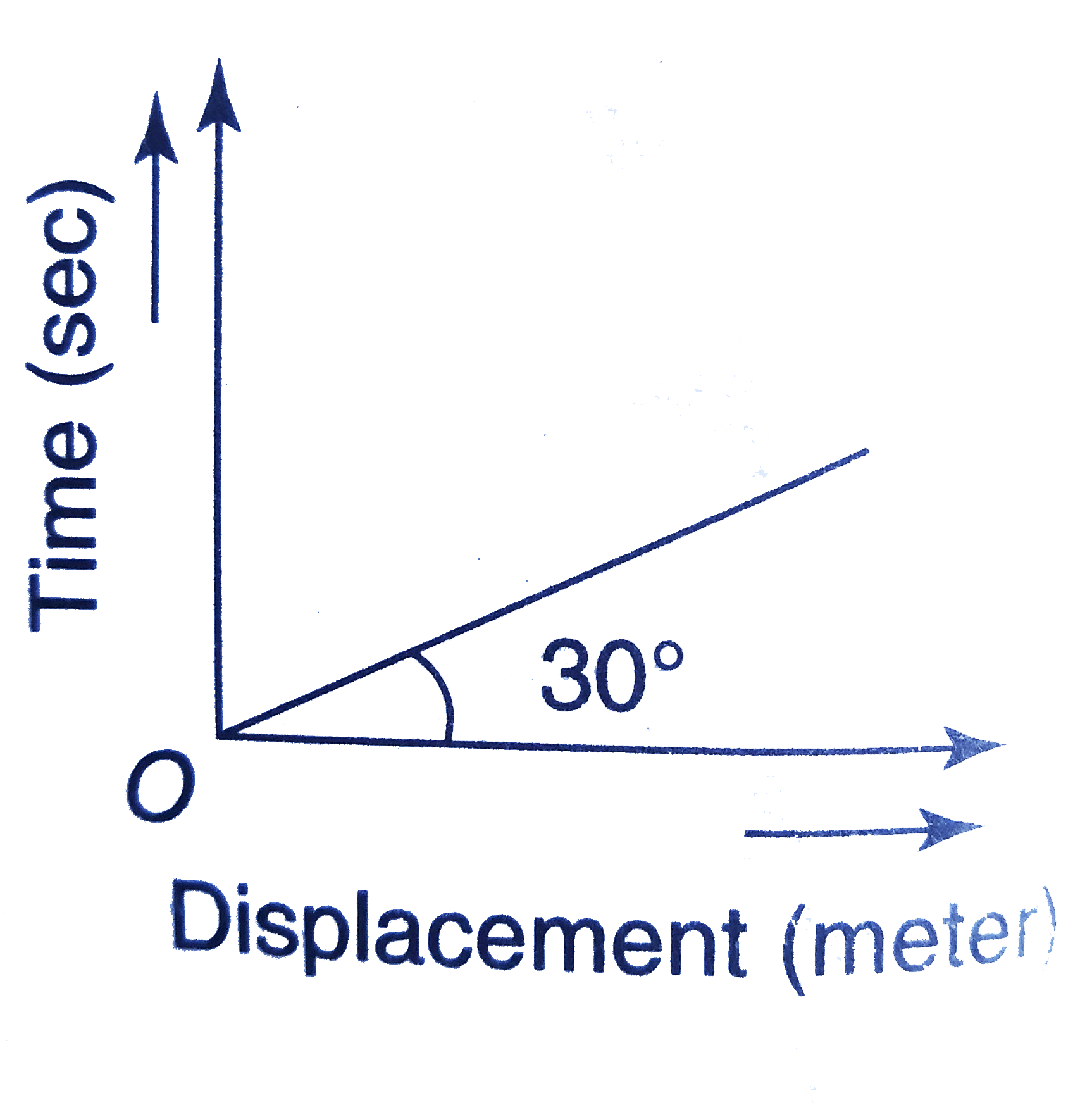 From the following displacement-time graph find out the velocity of a moving body. - Sarthaks ...
