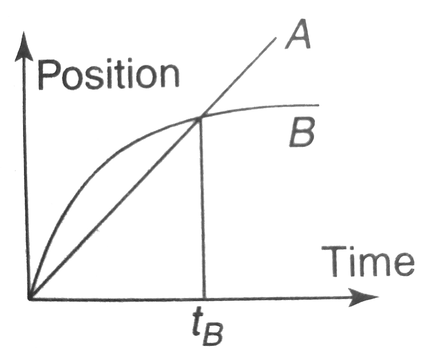 The graph shows position as a function of time for two trains running ...