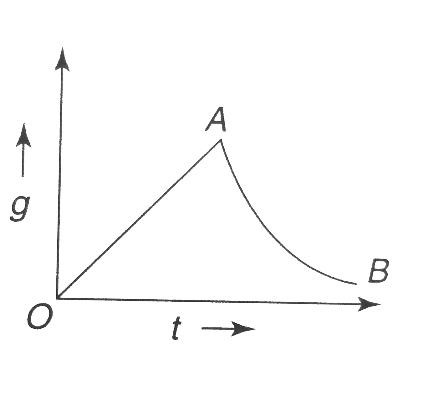 Which graph correctley presents the variation of acceleration due to ...