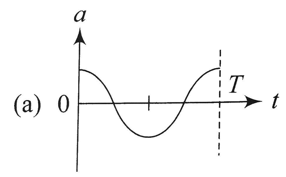 The oscillation of a body on a smooth horizental surface is ...