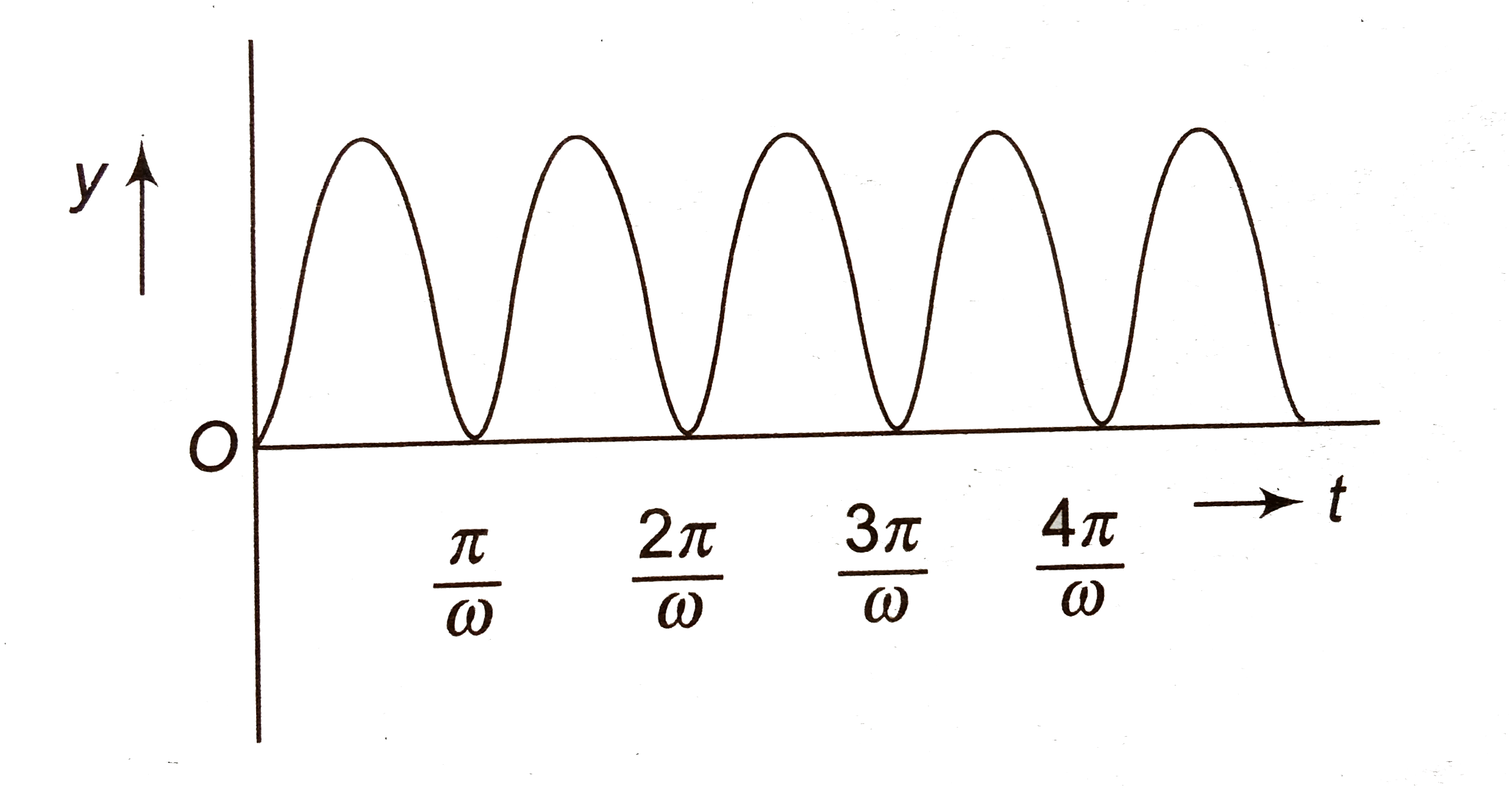 The function `sin^(2)(omega t)` represents: - Sarthaks eConnect ...