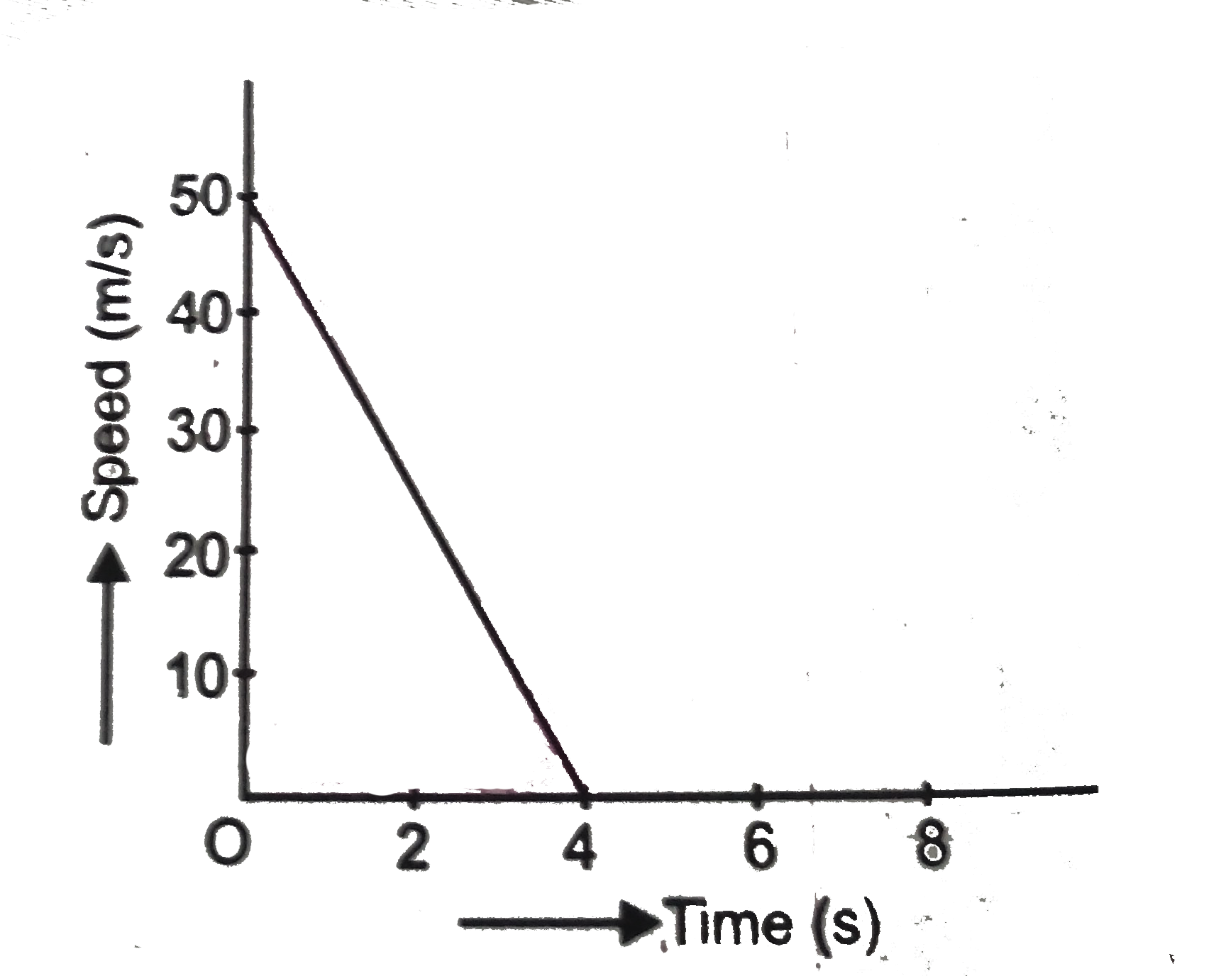 The speed time graph of a ball of mass `30g` moving along a straight ...