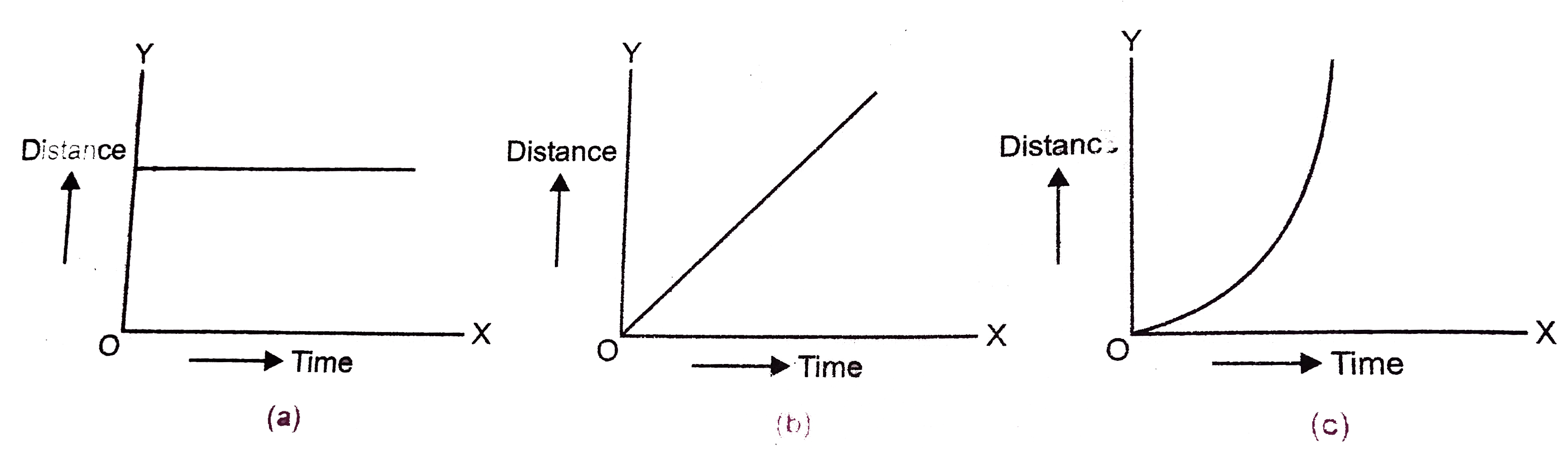 Draw Distance Time Graph Of A Body i At Rest ii In Uniform Motion 