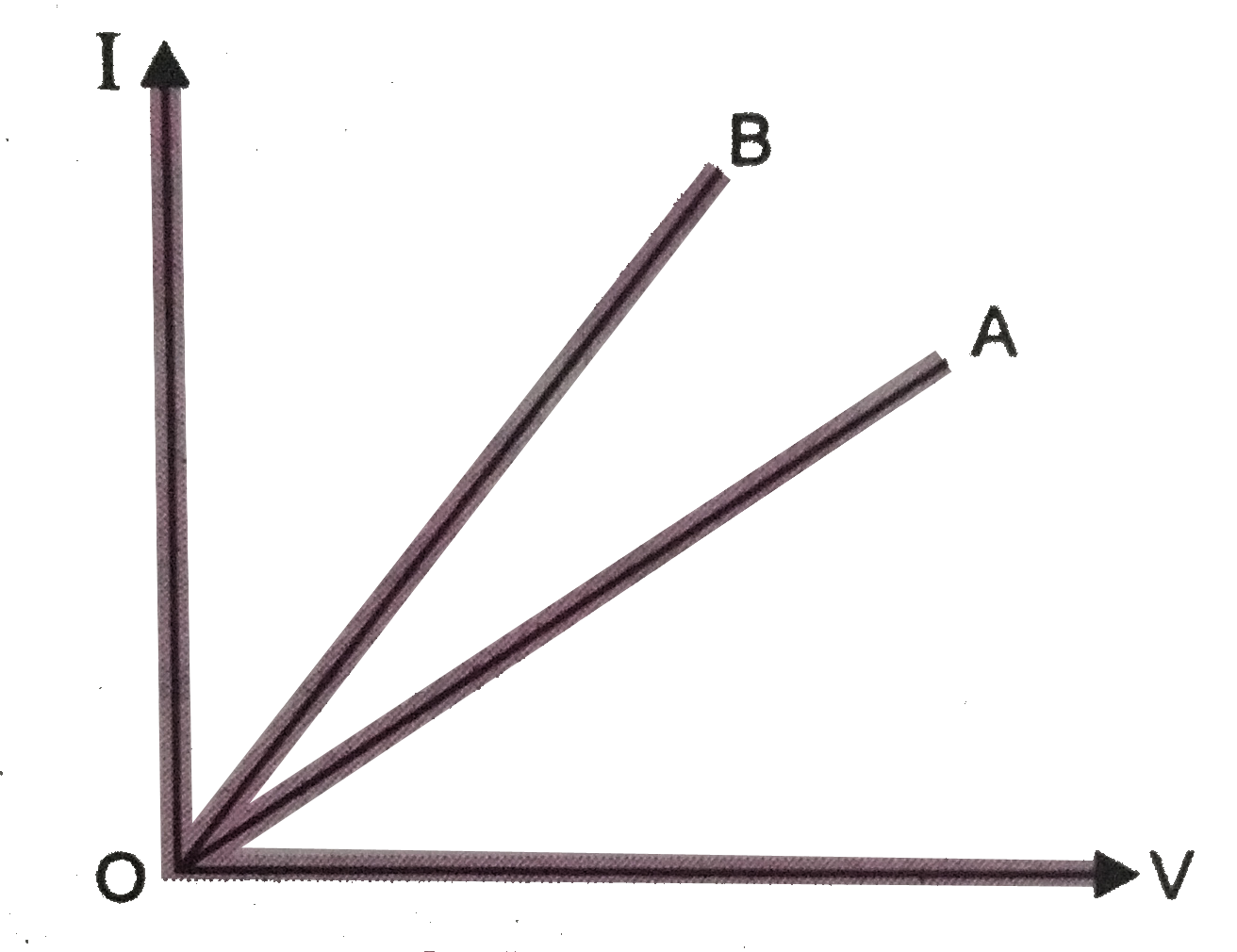 Graphs between electric current and potential difference across two ...