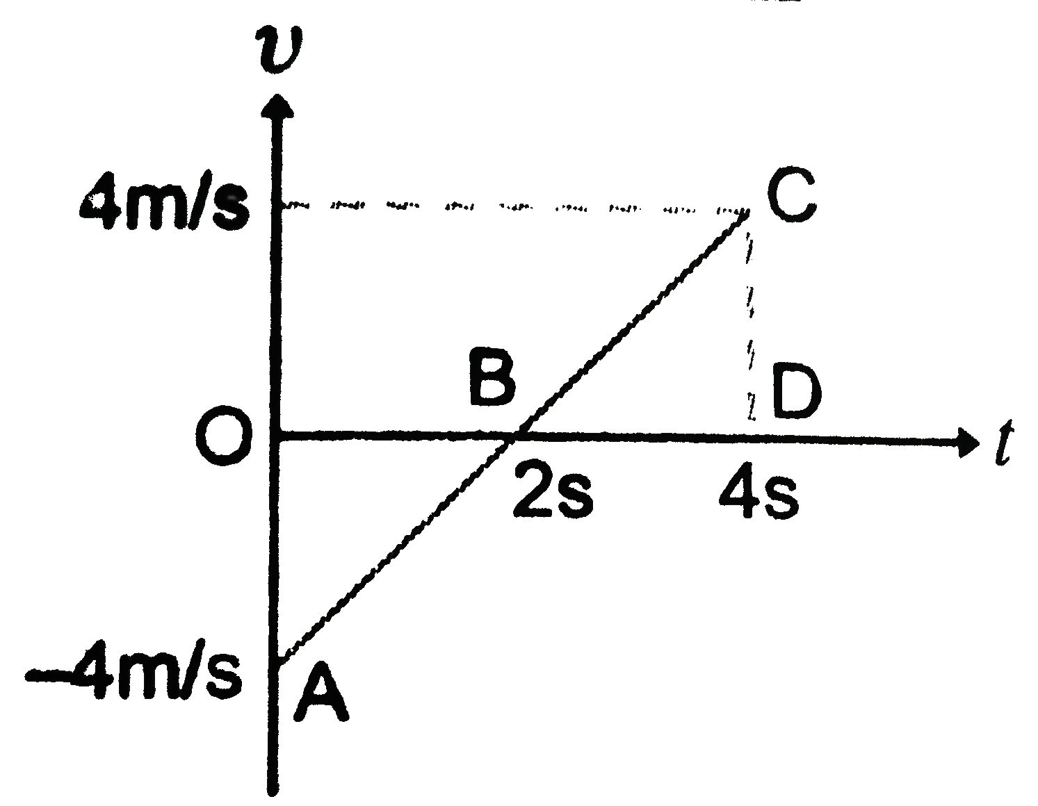 The displacement of a particle is moving by `x = (t - 2)^2` where `x ...