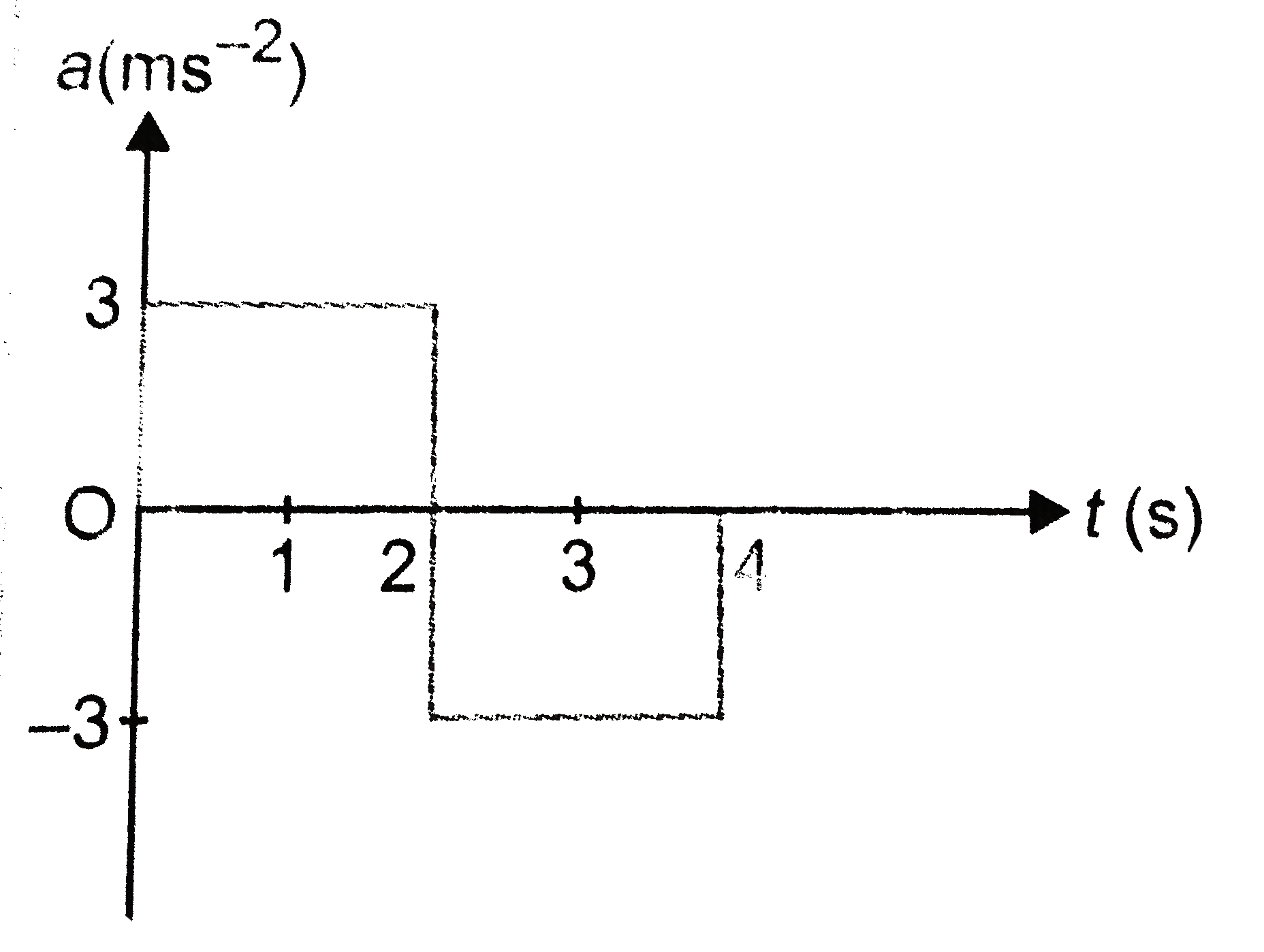 A particle starts from rst at ` t= 0` and undergoes and acceleration (a ...