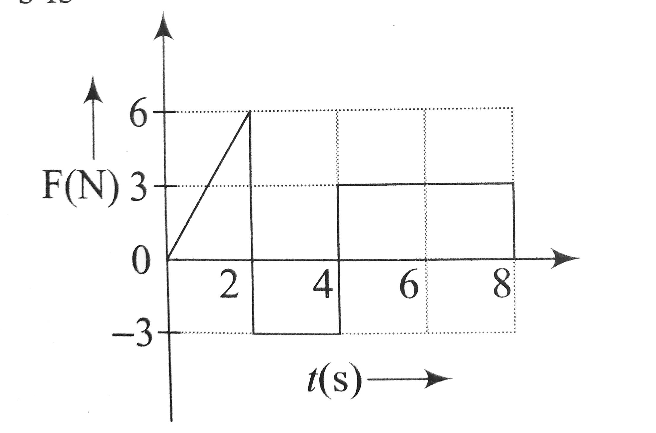 The force `F` acting on a partical of mass `m` is indicated by the ...