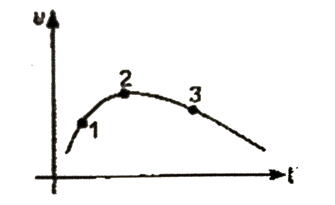 A particle is moving along a straight line. Its v-t graph is as shown ...