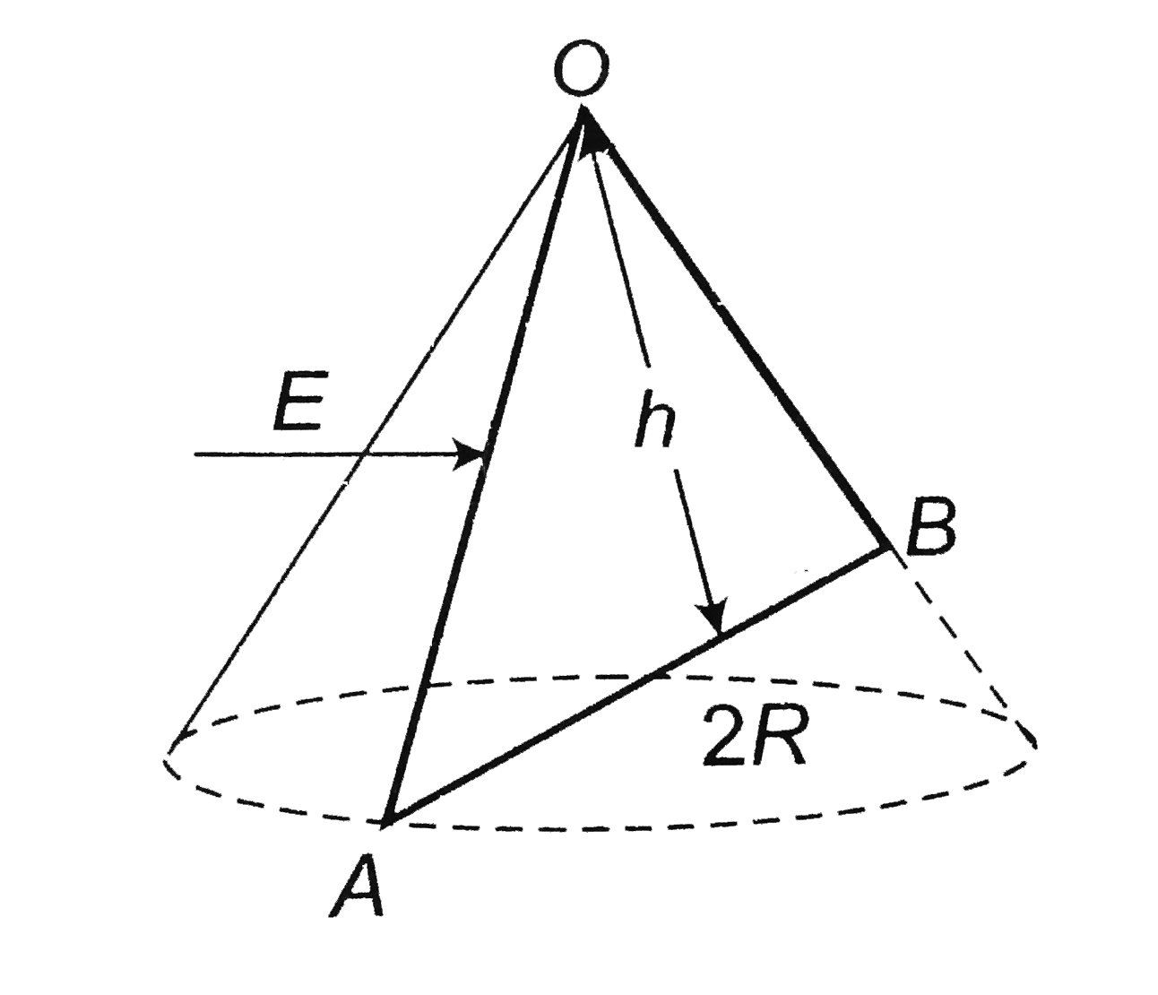 A cone lies in a uniform electric field `E` as shown in figure. The ...