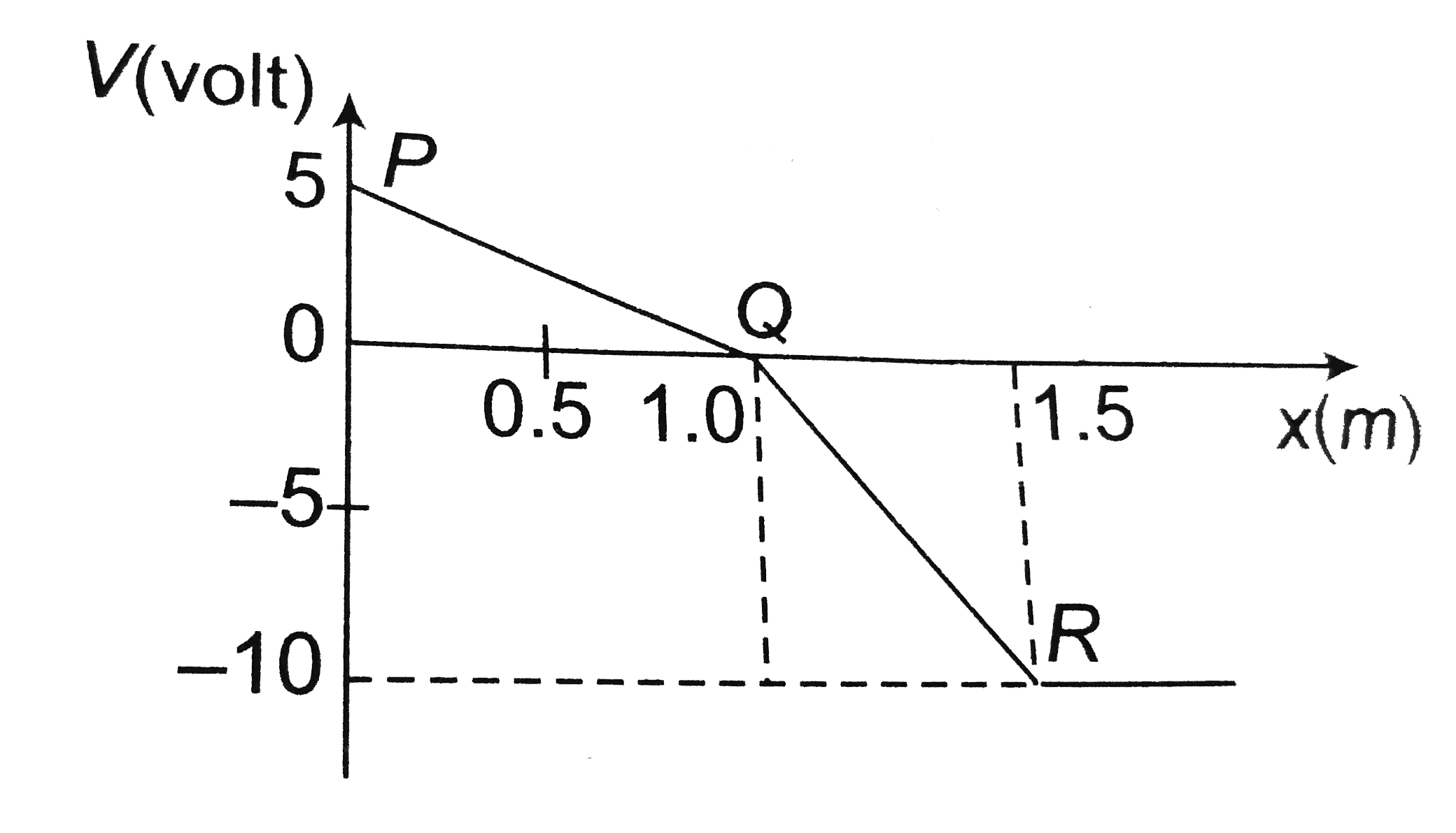 In an electric field region, the electric potential varies along the x ...