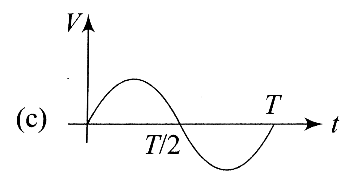 An alternating current `I` in an inductance coil varies with time `t ...