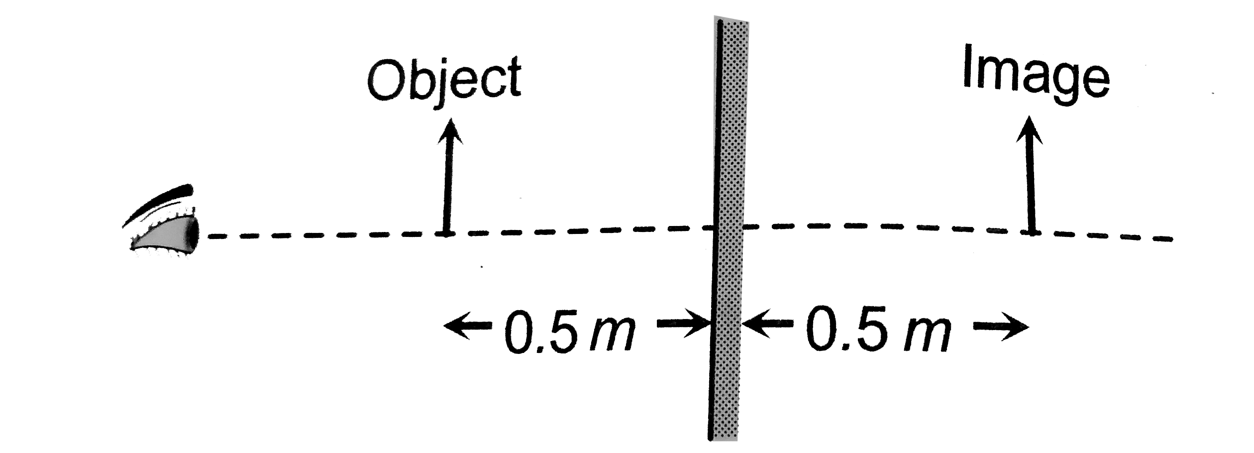 An object is at a distance of `0.5m` in front of a plane mirror ...