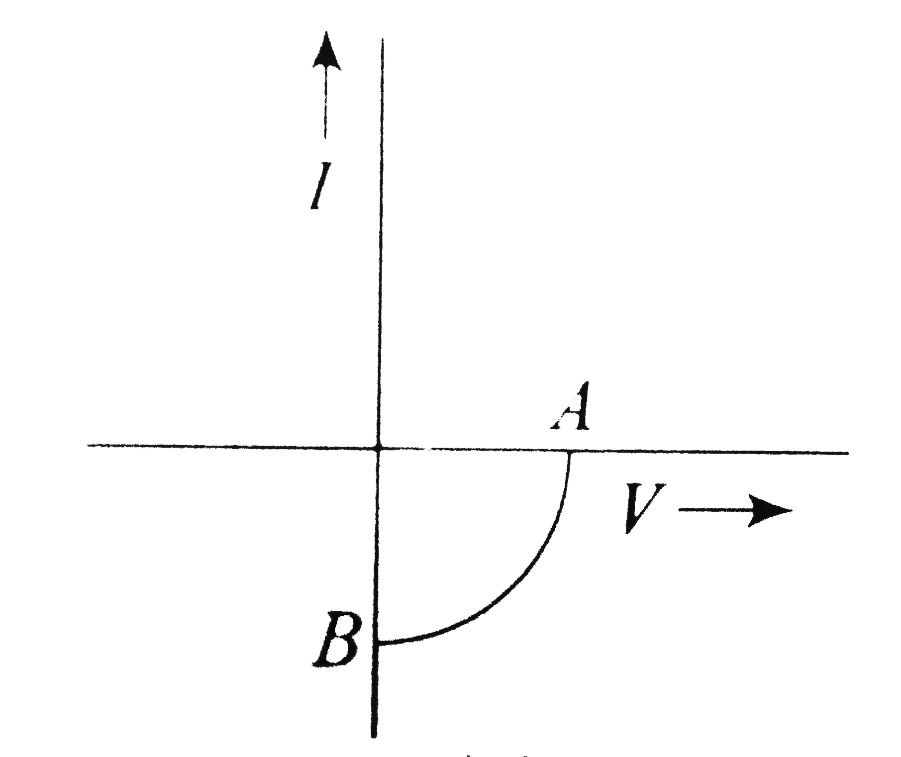 The given graph represents `V-I` characterstic for a semiconductor ...