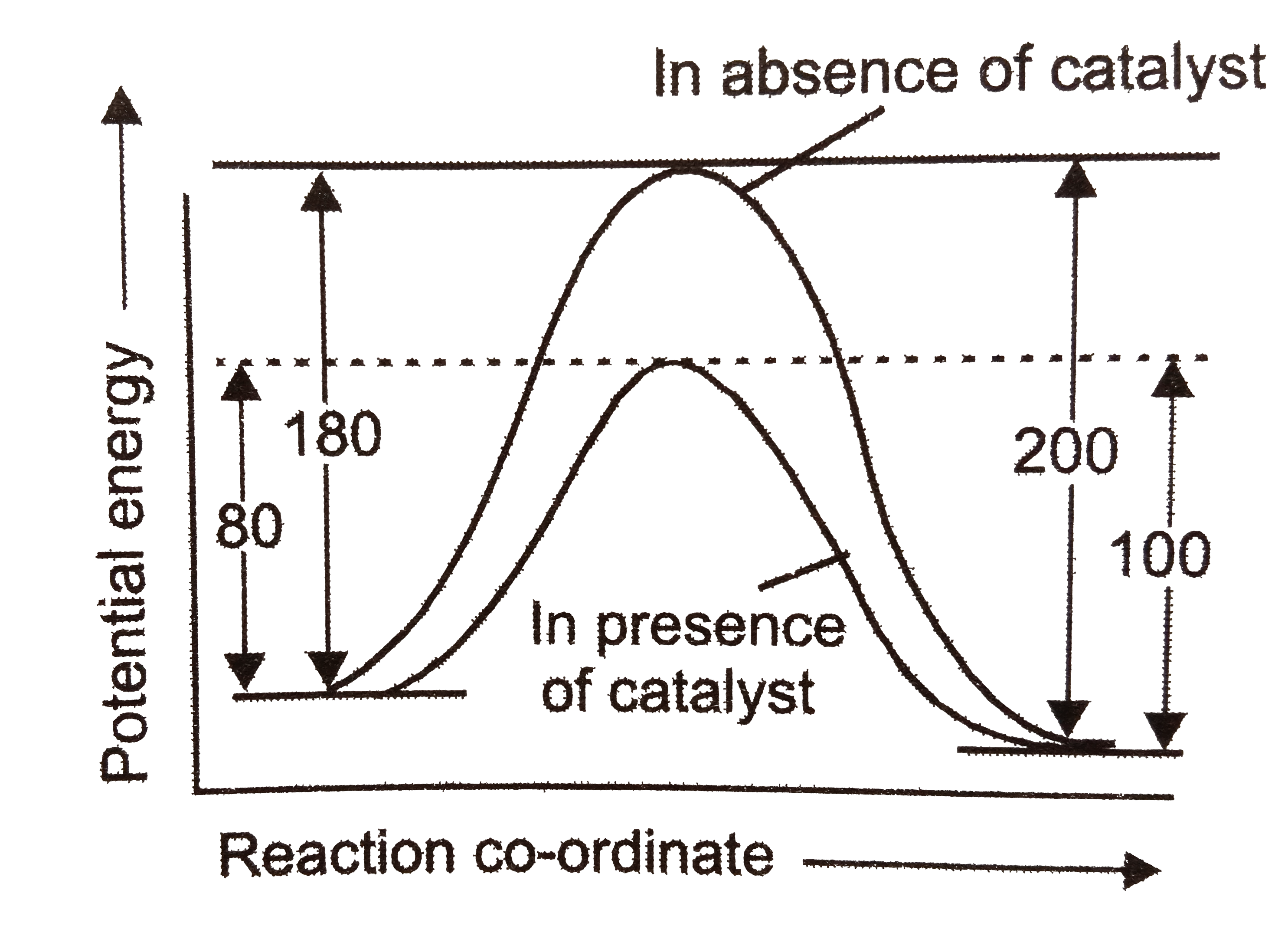 The energies of activation for forward and reverse reaction for `A_(2 ...
