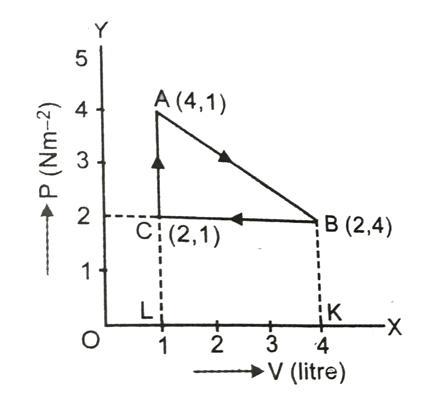 The `P-V` diagram for a cyclic process is a triangle ABC drawn in order ...