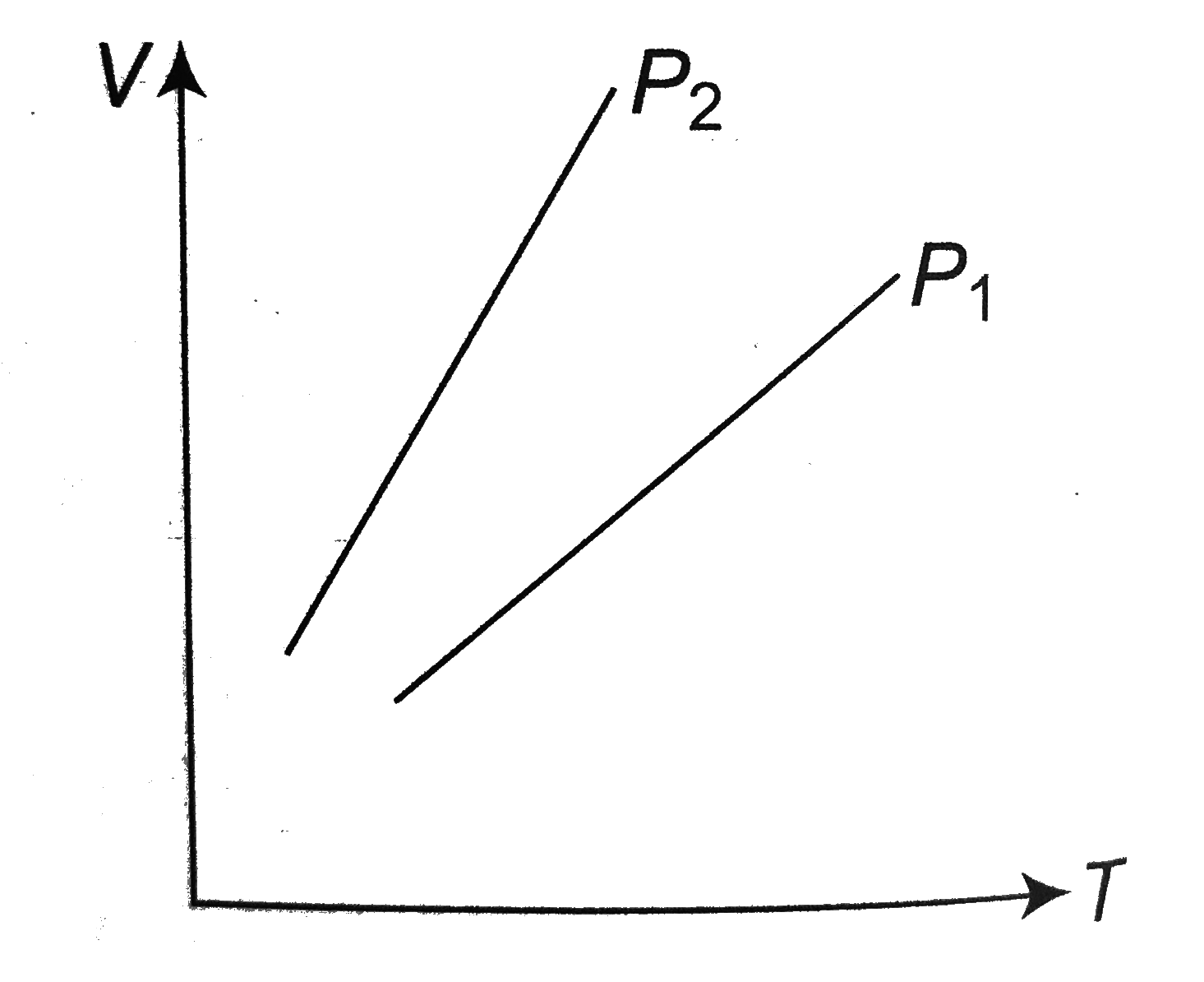 Figure shows the volume versus temperature graph for the same mass of a ...