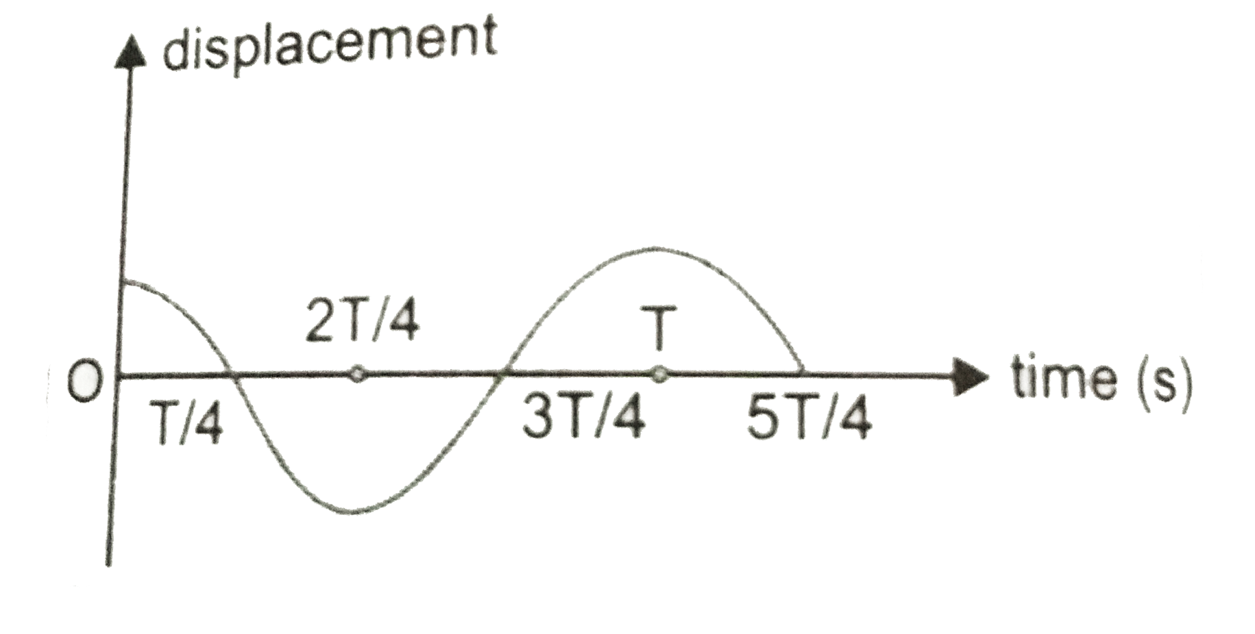 The displacement time graph of a particle executing S.H.M. is shown in ...