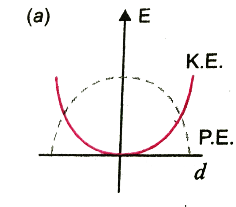 For a simple pendulum, a graph is plotted its kinetic energy (KE) and ...