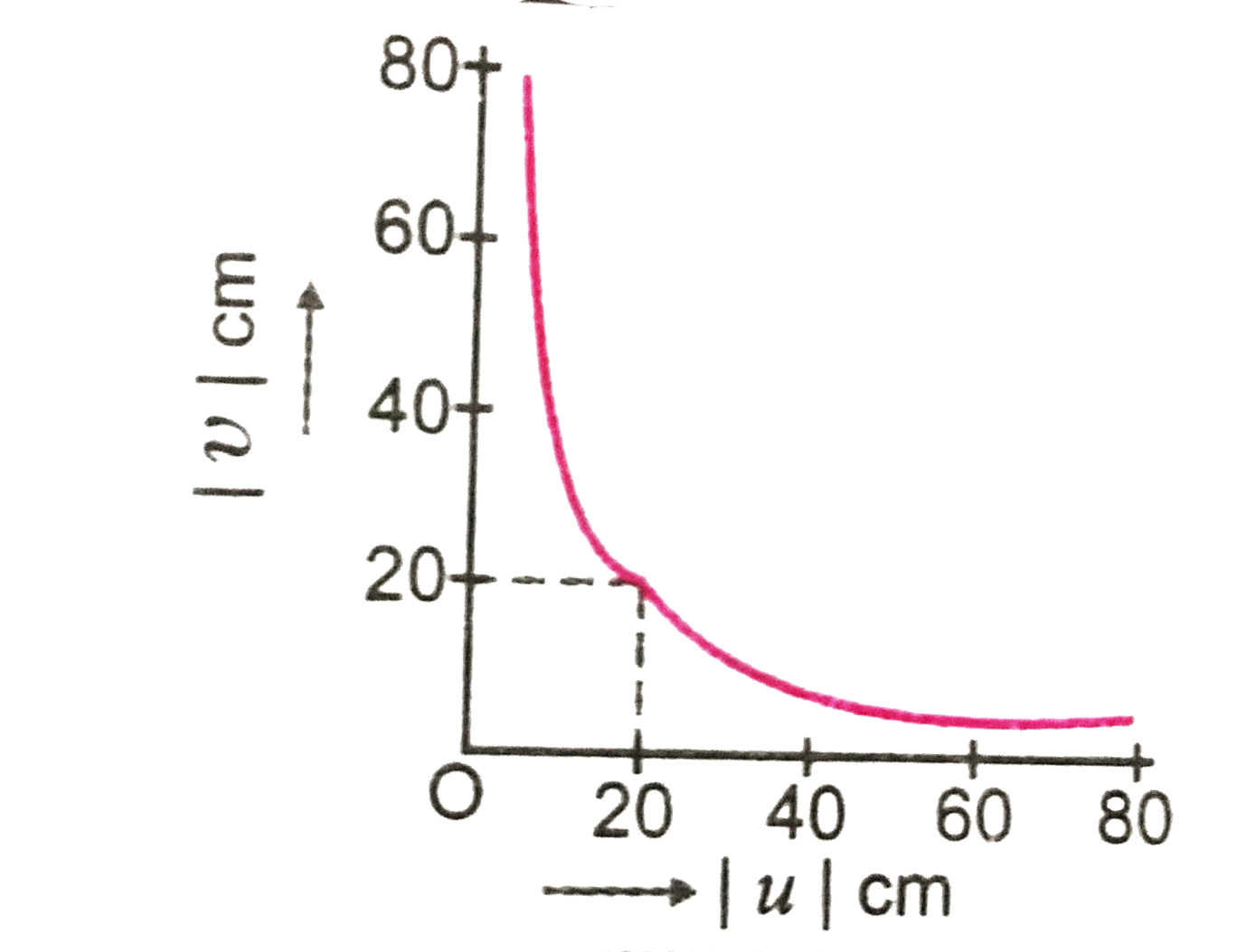The graph in shows the variation of image distance (v) with object ... The graph in shows the variation of image distance (v) with object ...